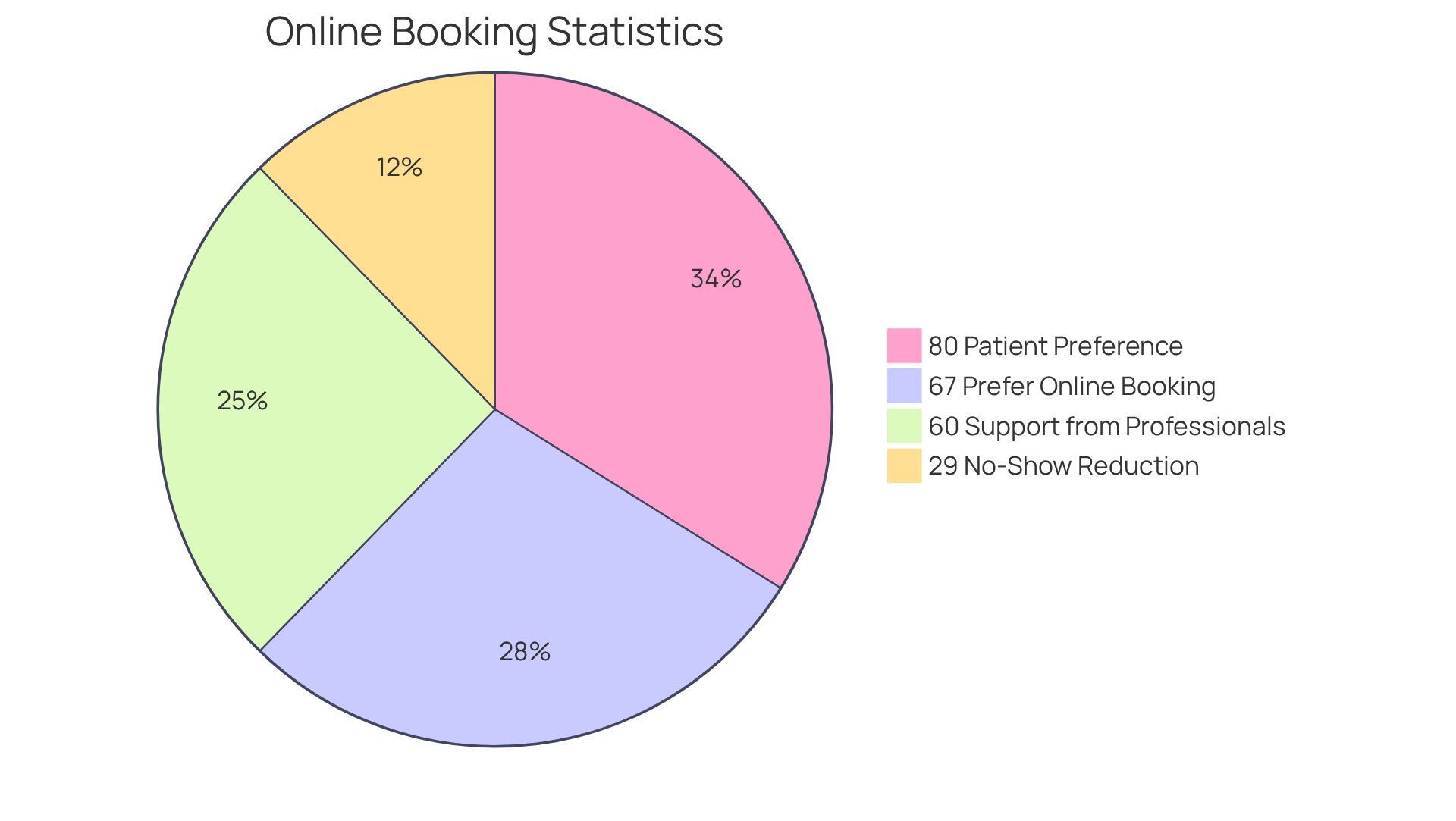 Each slice shows a different statistic about online booking preferences and its benefits - the bigger the slice, the more significant the preference or impact. Each slice shows a different statistic about online booking preferences and its benefits - the bigger the slice, the more significant the preference or impact.