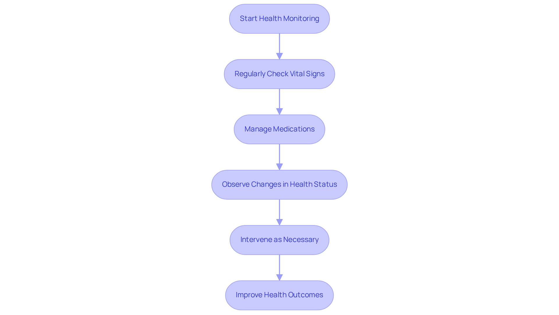 Each step represents an action in the health monitoring process. Follow the arrows to see how regular checks can lead to timely interventions and better health outcomes. Each step represents an action in the health monitoring process. Follow the arrows to see how regular checks can lead to timely interventions and better health outcomes.