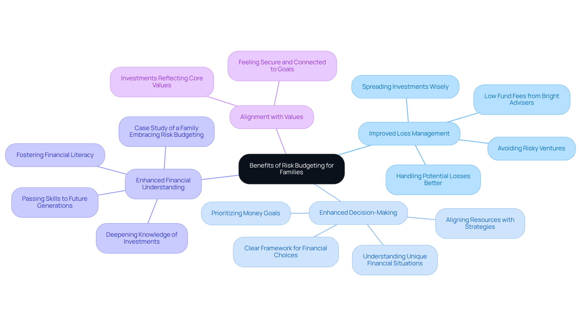 The central node represents the main idea of risk budgeting. Each branch shows a specific benefit, and the sub-branches provide additional details. This layout helps you see how each benefit contributes to the overall goal of financial security. The central node represents the main idea of risk budgeting. Each branch shows a specific benefit, and the sub-branches provide additional details. This layout helps you see how each benefit contributes to the overall goal of financial security.