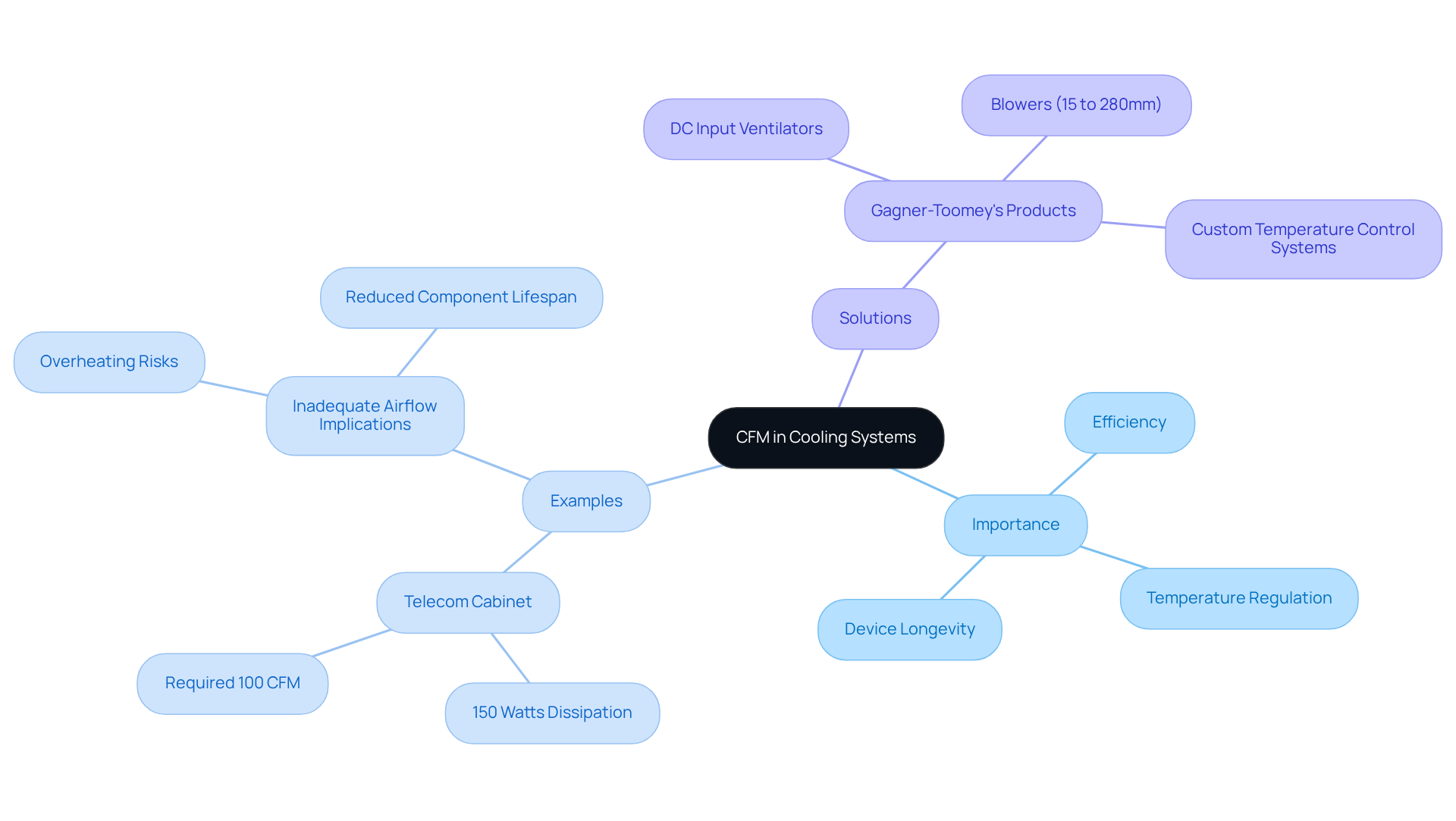 The central node represents CFM, with branches showing its importance, real-world examples, and available solutions. Each branch helps you understand how CFM impacts cooling efficiency and device longevity.