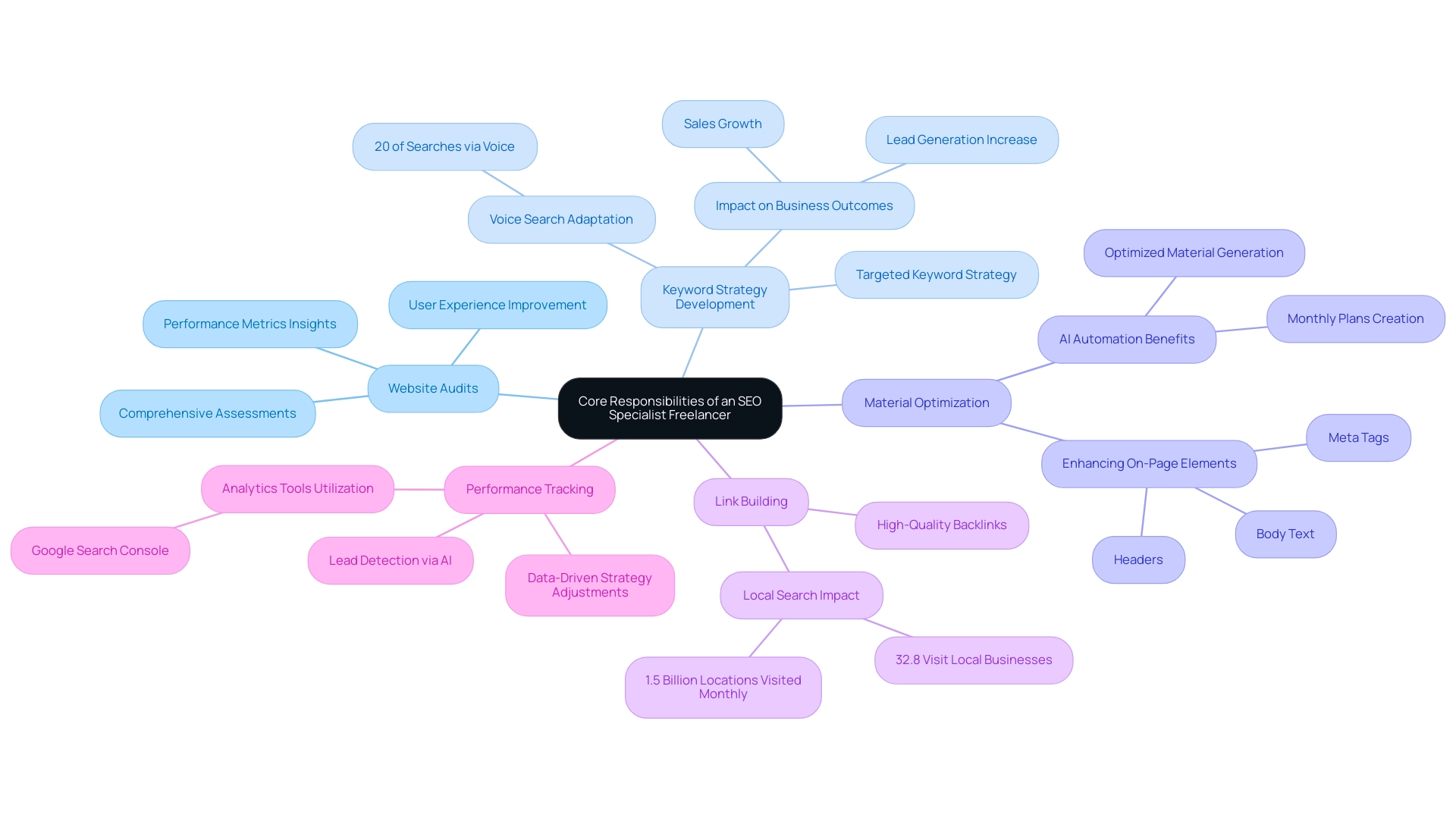 The central node represents the SEO specialist's role, with branches indicating key responsibilities and sub-branches providing supporting details or statistics.