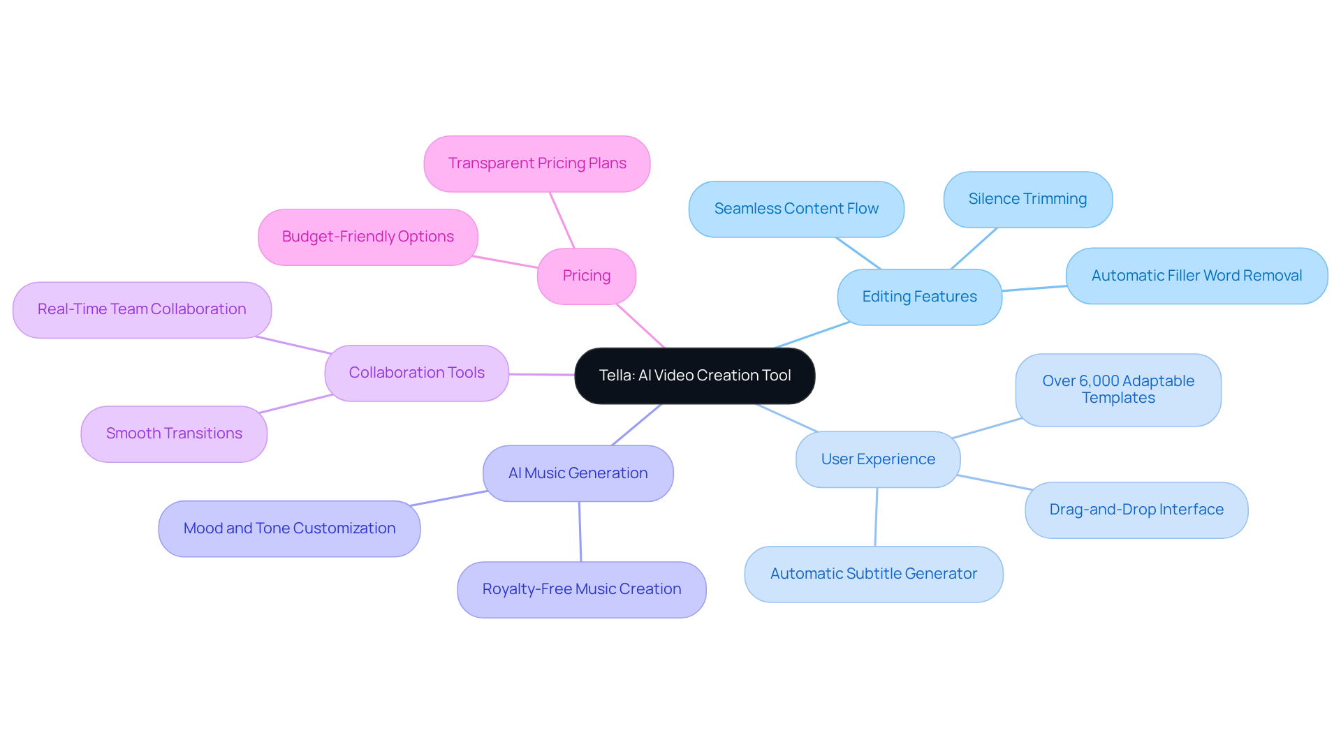 Start at the center with Tella as the main idea, then explore branches that showcase its features and benefits. Each branch provides insight into how Tella simplifies video creation for beginners. Start at the center with Tella as the main idea, then explore branches that showcase its features and benefits. Each branch provides insight into how Tella simplifies video creation for beginners.