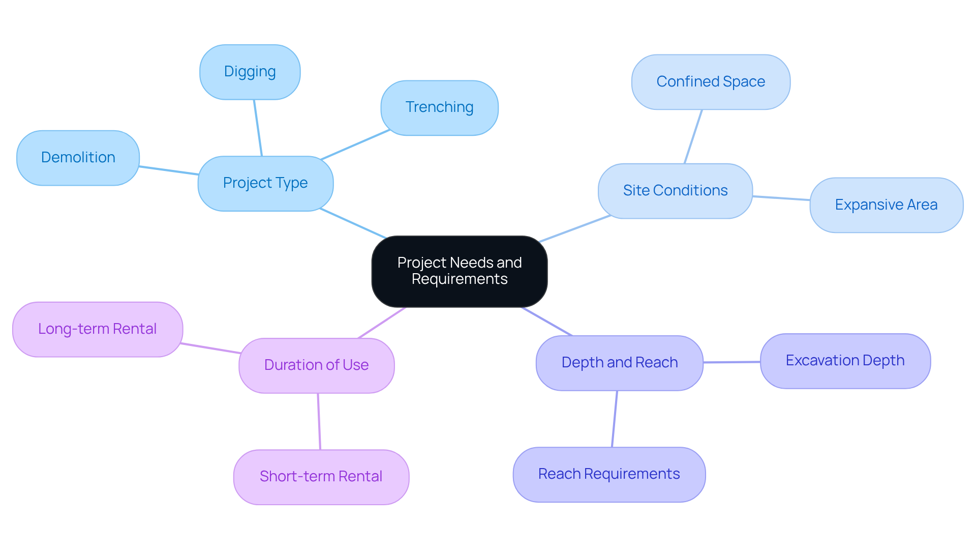 The center shows the overall project needs, while the branches represent key factors to consider. Each sub-branch provides specific details that will guide your decision-making process.