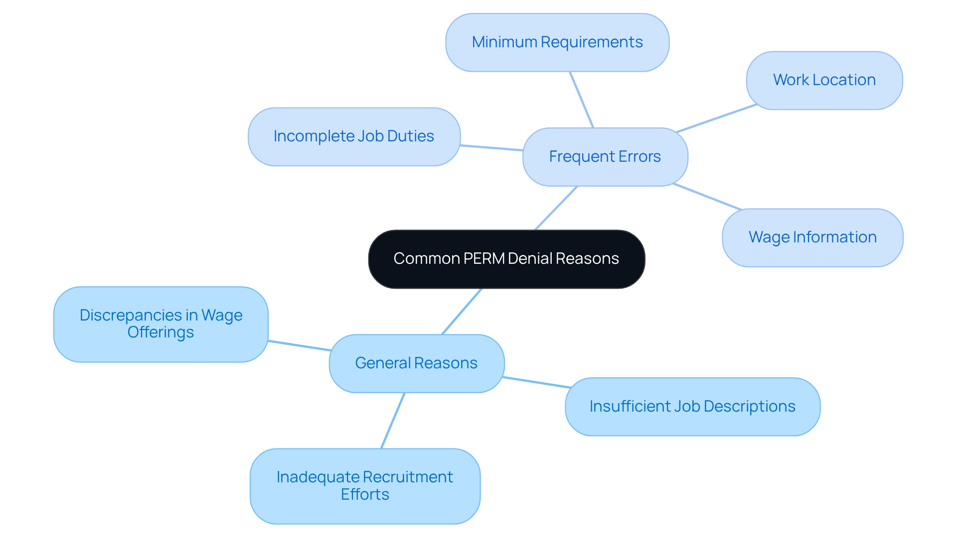 This mindmap shows the main reasons why labor certifications can be denied. Start at the center with the overall topic, then follow the branches to see specific reasons and errors that can lead to a denial. Each color represents a different category, helping you understand the relationships between them.