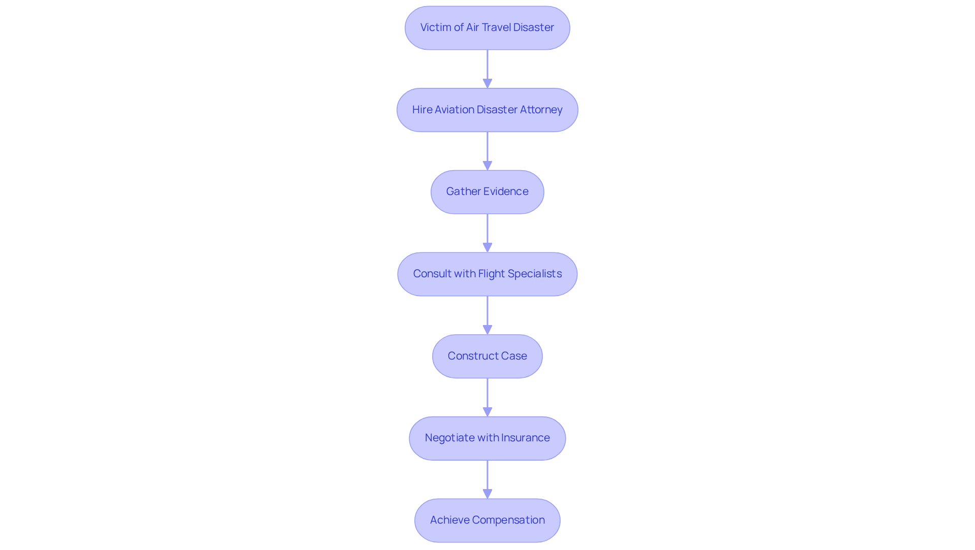 This flowchart guides you through the process of seeking compensation after an aviation disaster. Each box represents a step you can take, starting from being a victim to hiring an attorney and ultimately achieving compensation. Follow the arrows to see how each step leads to the next.