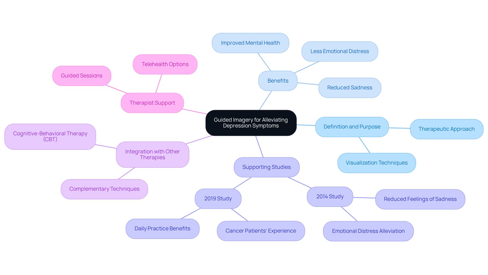 This mindmap illustrates how guided imagery can help alleviate depression. Start at the center with the main concept, then follow the branches to see its benefits, supporting studies, and how it fits into broader therapeutic practices.