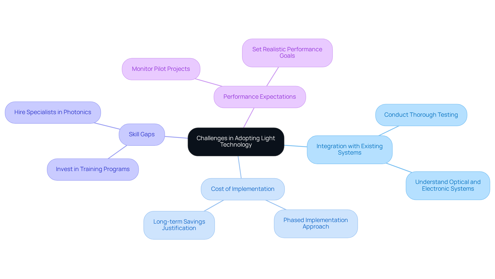 The central node represents the main topic, while each branch shows a specific challenge. The sub-branches detail strategies to overcome those challenges, making it easy to see how to tackle each issue.