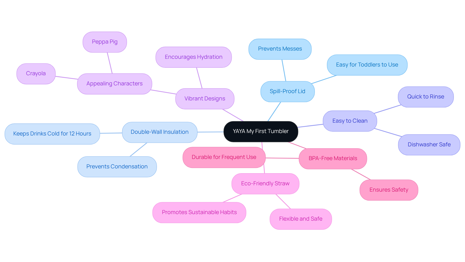 This mindmap shows the YAYA My First Tumbler at the center, with branches that represent its key features. Each feature connects to specific benefits, helping you understand why this tumbler is a great choice for toddlers and their parents.