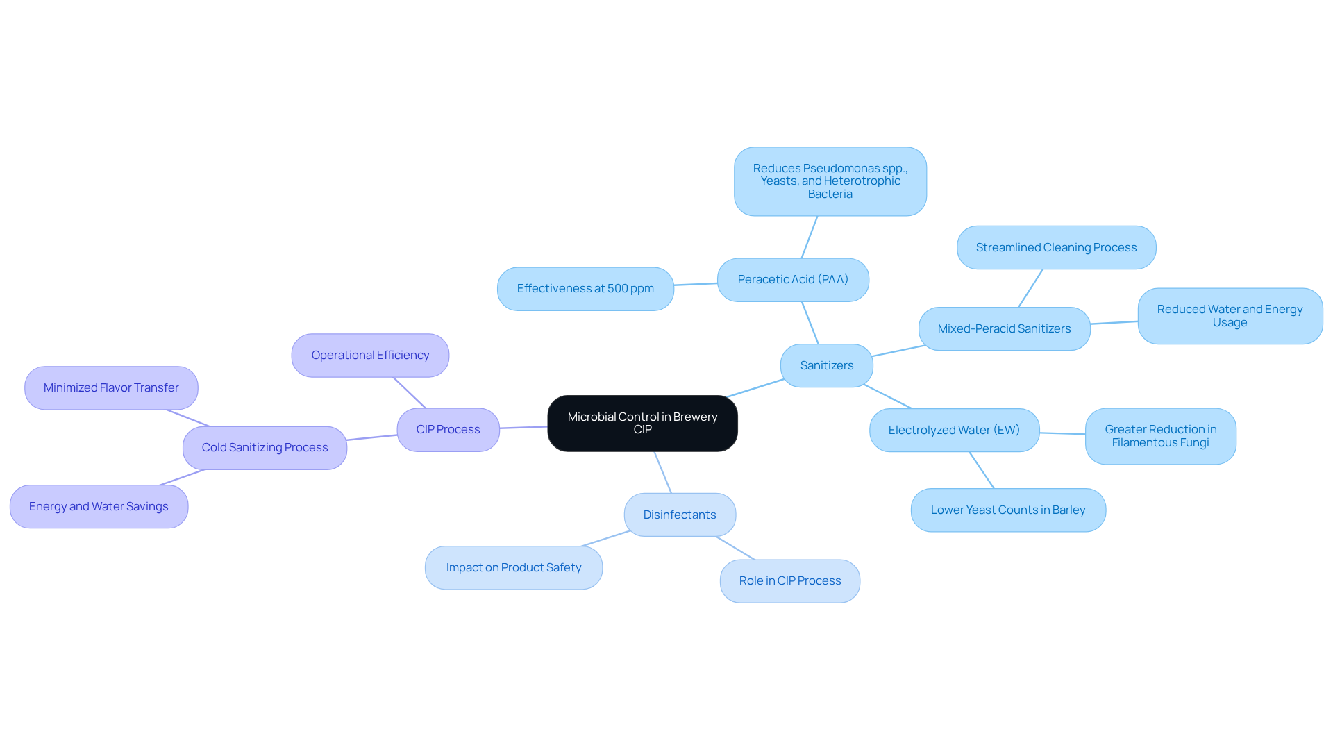 This mindmap illustrates how different sanitizers and disinfectants contribute to microbial control in breweries. Start at the center with the main topic, then explore each branch to see specific chemicals and their roles in ensuring product safety and quality.