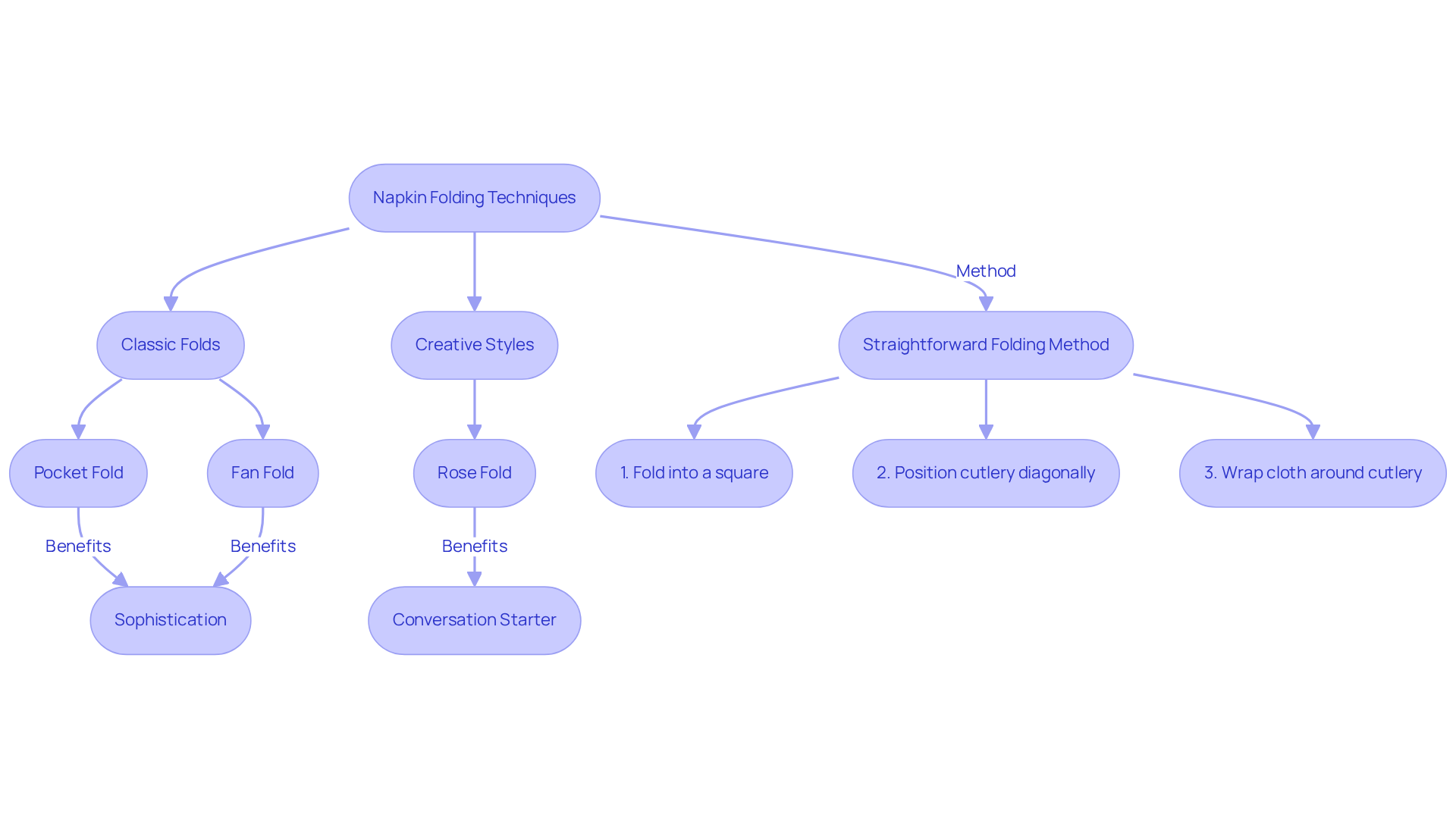 This flowchart guides you through different napkin folding techniques. Follow the arrows to see how each fold can enhance your table setting, and check out the straightforward method for a refined look!