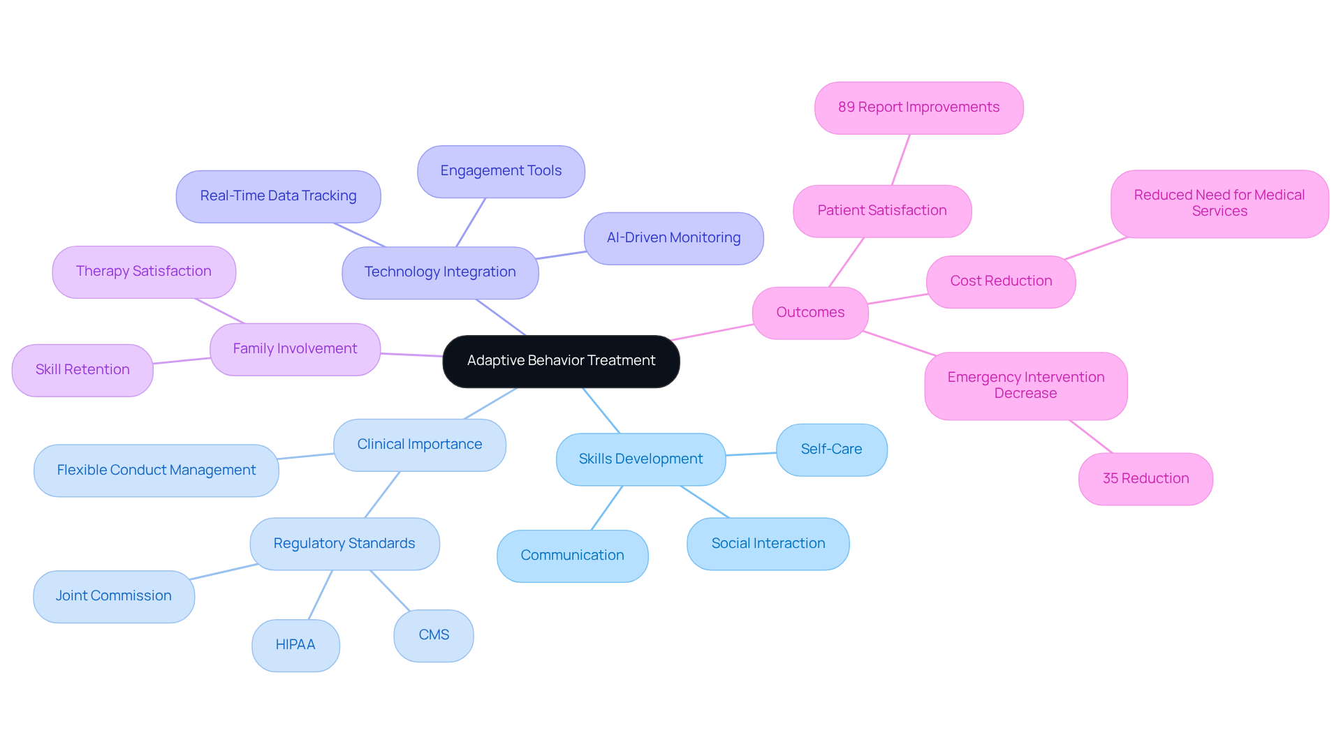 Start at the center with the main concept of adaptive behavior treatment, then follow the branches to explore related skills, importance in clinical settings, technology use, family roles, and the positive outcomes associated with this treatment.