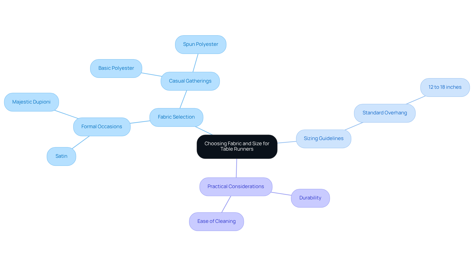 The central node represents the main topic, while the branches show different aspects to consider when selecting table runners. Each color-coded branch helps you easily identify the category and its related details.