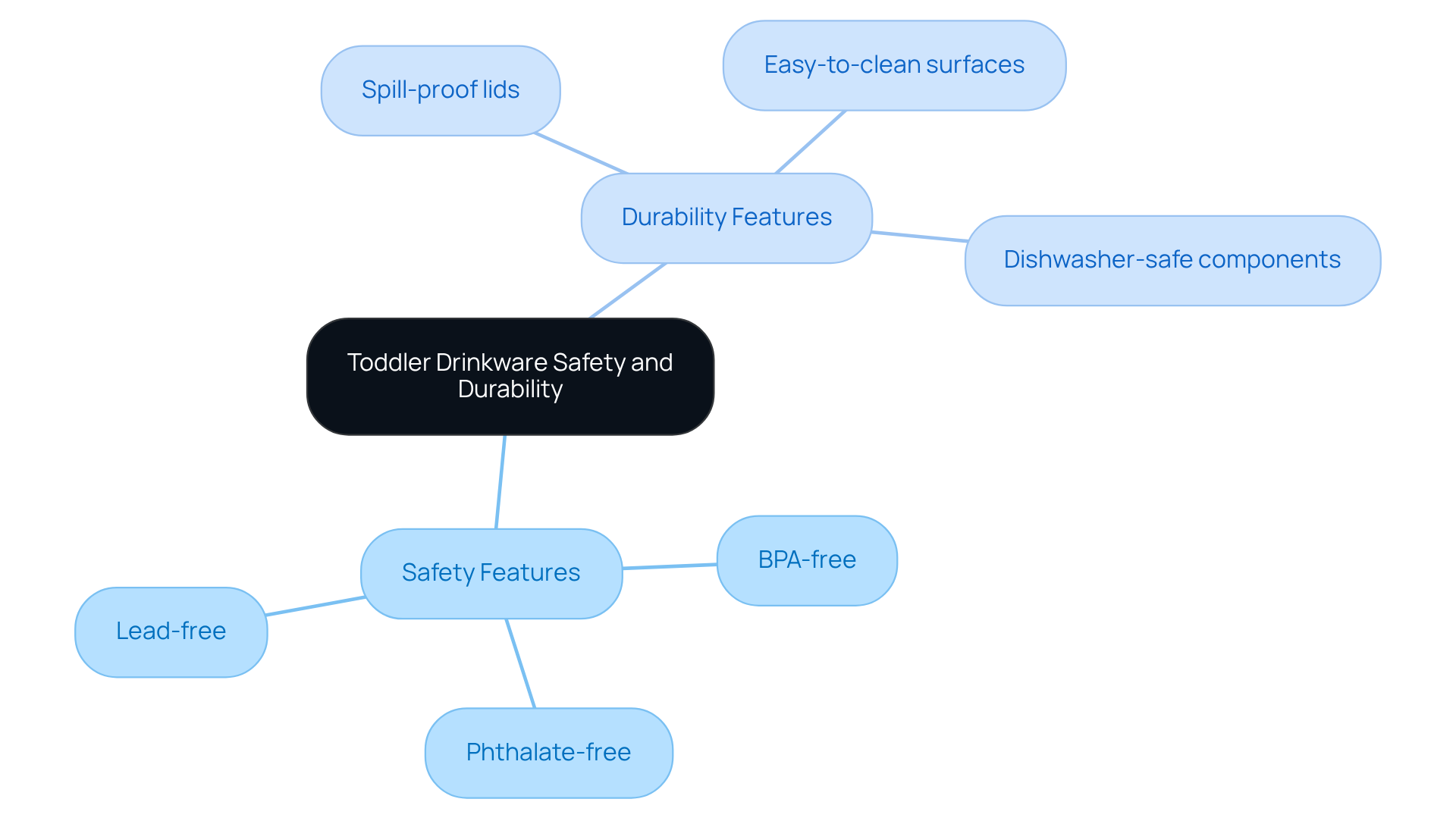 This mindmap shows the key aspects of choosing safe and durable drinkware for toddlers. Start at the center with the main theme, then follow the branches to see the important safety features and durability aspects that parents should consider. This mindmap shows the key aspects of choosing safe and durable drinkware for toddlers. Start at the center with the main theme, then follow the branches to see the important safety features and durability aspects that parents should consider.