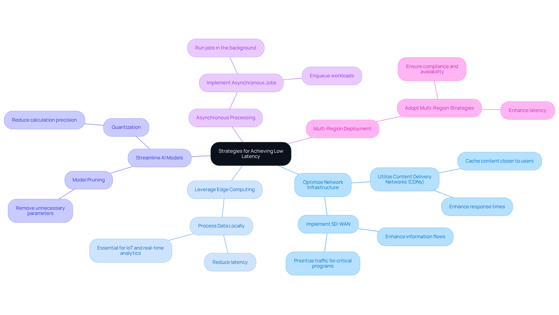 Start at the center with the main goal of achieving low latency, then follow the branches to explore each strategy and its associated methods. The colors help differentiate between the strategies, making it visually engaging and easier to navigate.