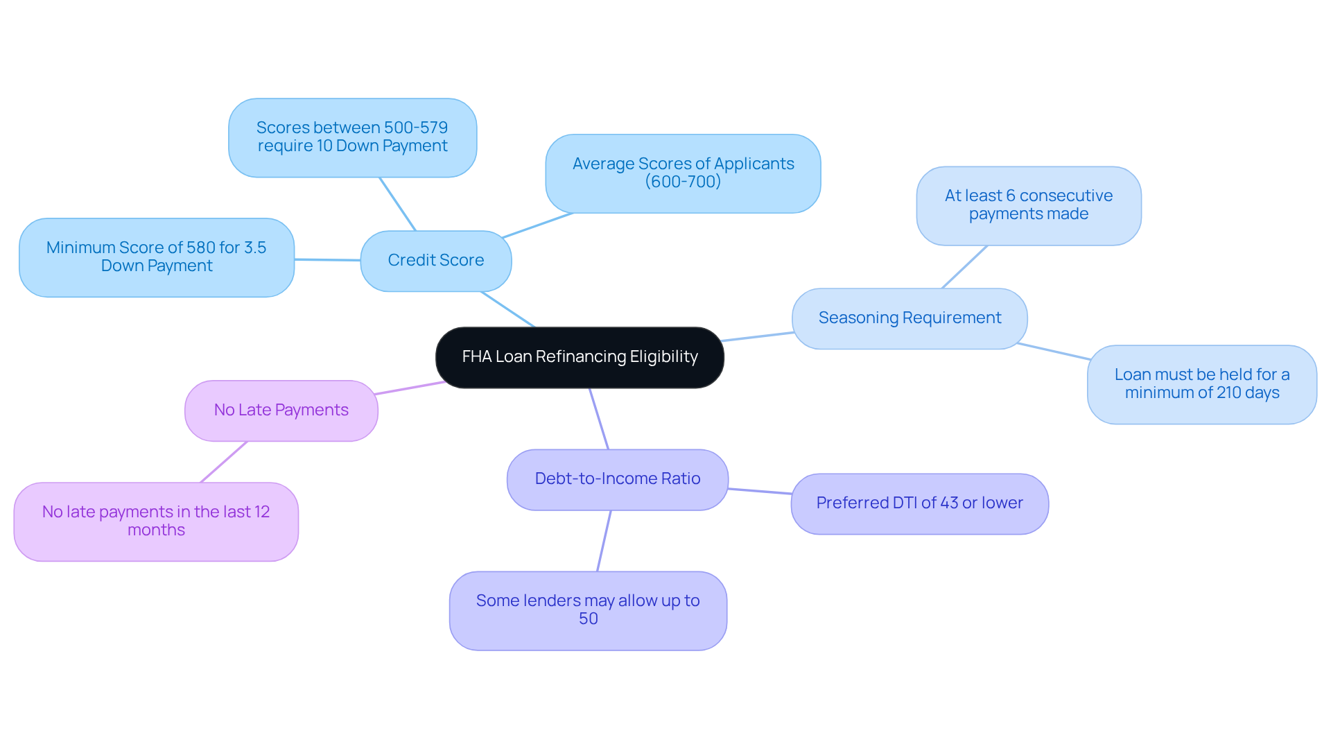 The central node represents eligibility for FHA loan refinancing. Each branch shows a different requirement, with detailed points underneath, helping you understand what you need to qualify.