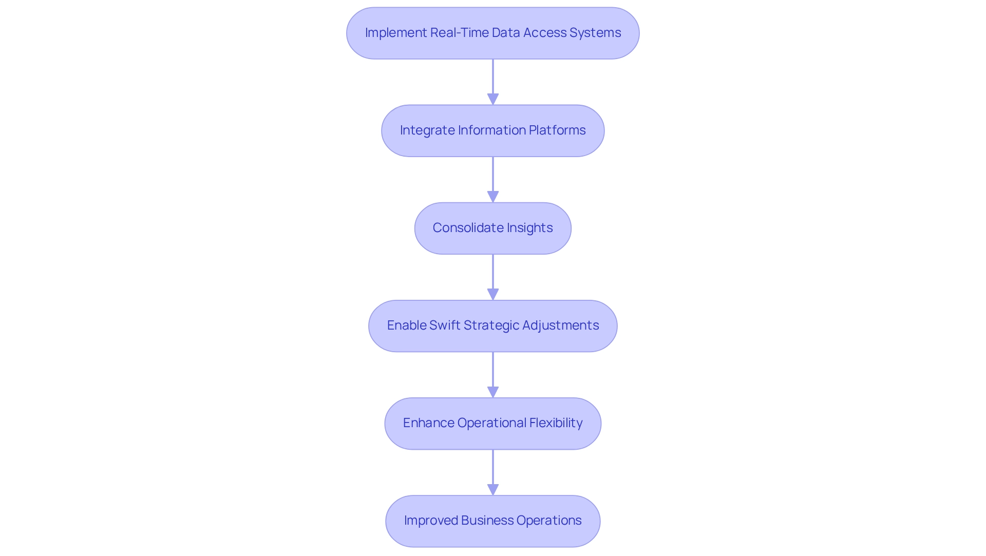 Each box represents a step in the process of utilizing real-time data access. Follow the arrows to see how each step builds on the previous one, ultimately leading to improved business operations and decision-making.