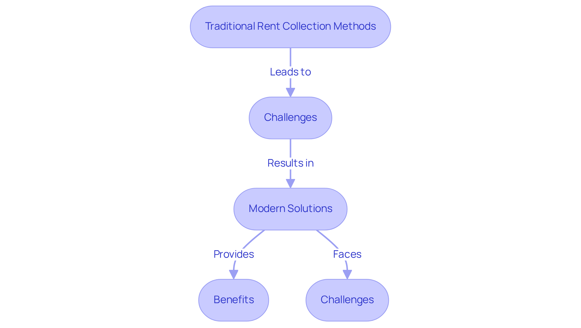 Follow the arrows to see how traditional methods led to modern solutions, along with the benefits and challenges that come with this transformation. Follow the arrows to see how traditional methods led to modern solutions, along with the benefits and challenges that come with this transformation.