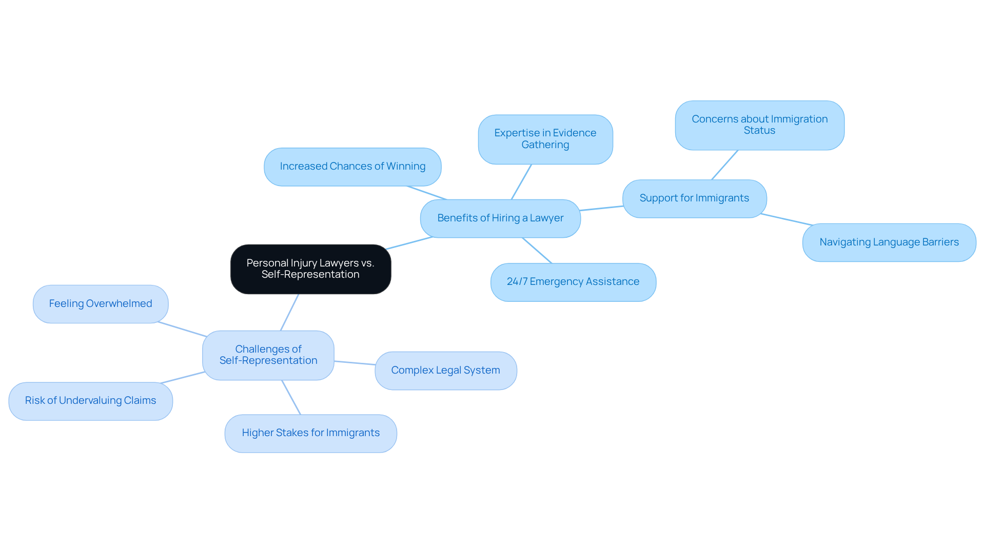 This mindmap helps you see the key differences between hiring a personal injury lawyer and representing yourself. The central idea branches out into benefits of having a lawyer and the challenges of going it alone, making it easier to understand your options.