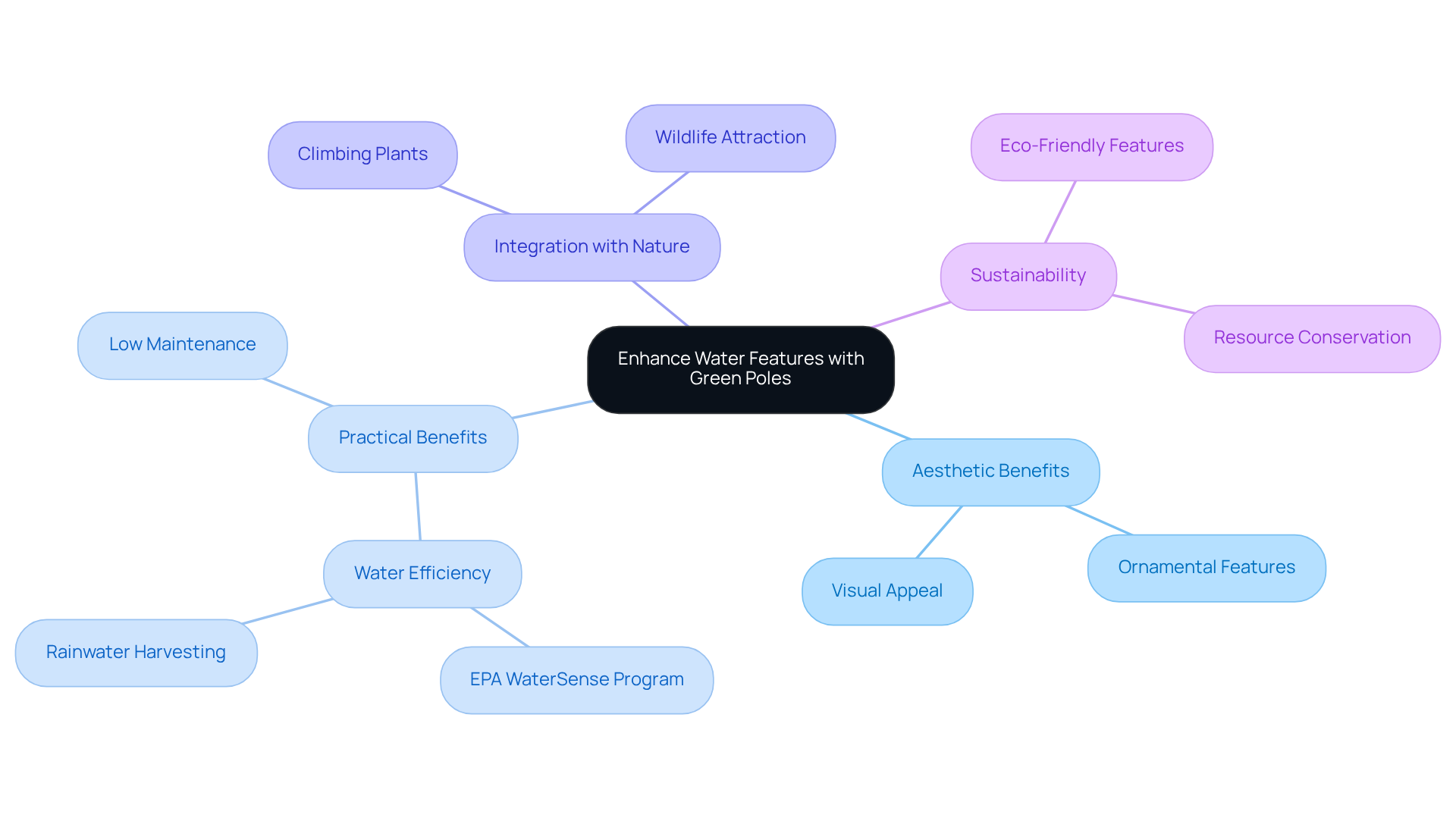 This mindmap shows how green poles can improve water features. Each branch represents a different benefit or aspect, helping you see how they all connect to the main idea of enhancing beauty and practicality. This mindmap shows how green poles can improve water features. Each branch represents a different benefit or aspect, helping you see how they all connect to the main idea of enhancing beauty and practicality.