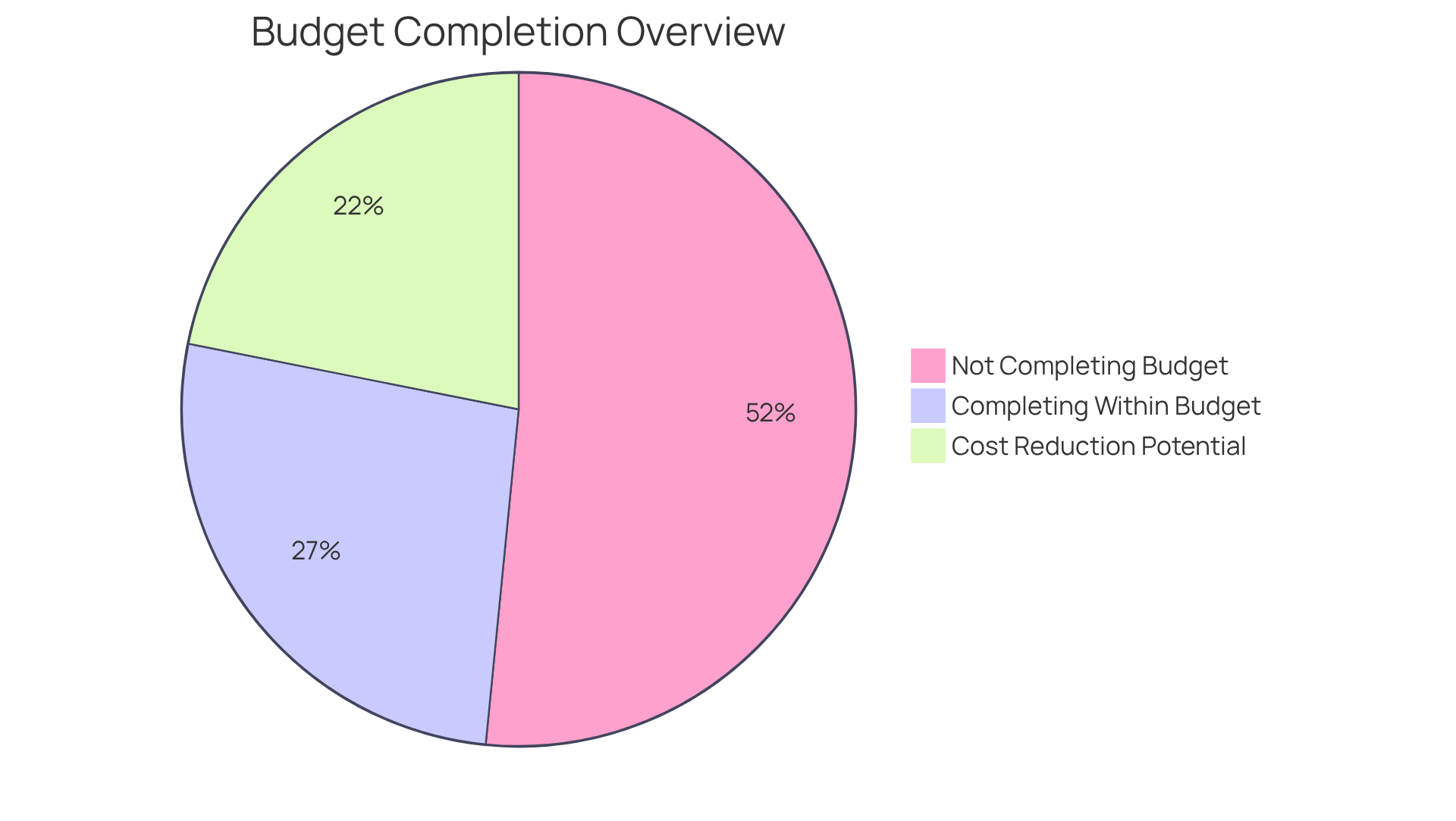 This chart shows how many organizations using Minitab Engage complete their initiatives within budget and the potential for cost reductions. The larger the slice, the more organizations fall into that category.