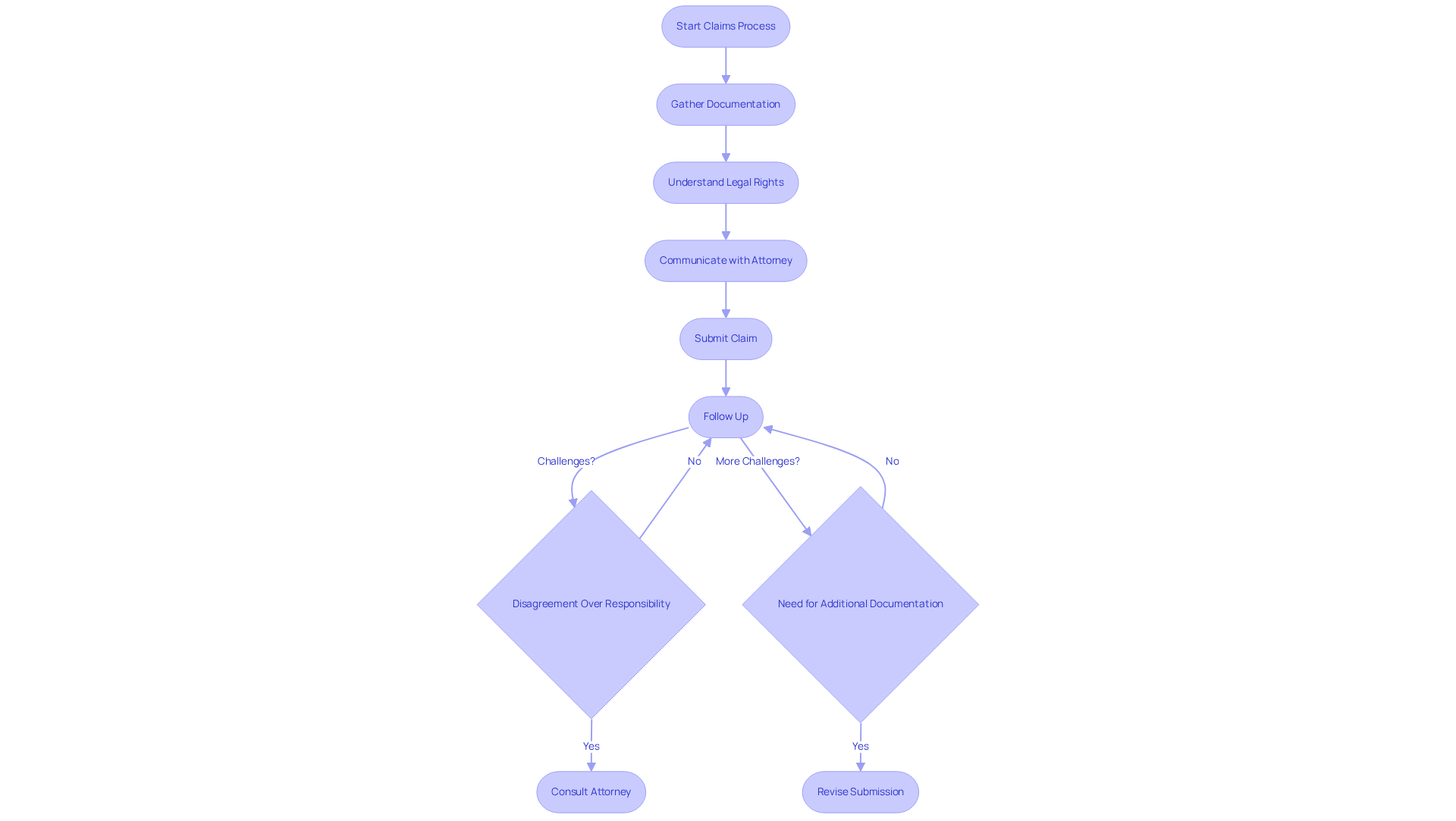 This flowchart guides you through the steps of the claims process after a turbulence-related incident. Each box represents a step you need to take, and the arrows show you the path to follow. If you encounter challenges, the decision points will help you know what to do next. This flowchart guides you through the steps of the claims process after a turbulence-related incident. Each box represents a step you need to take, and the arrows show you the path to follow. If you encounter challenges, the decision points will help you know what to do next.