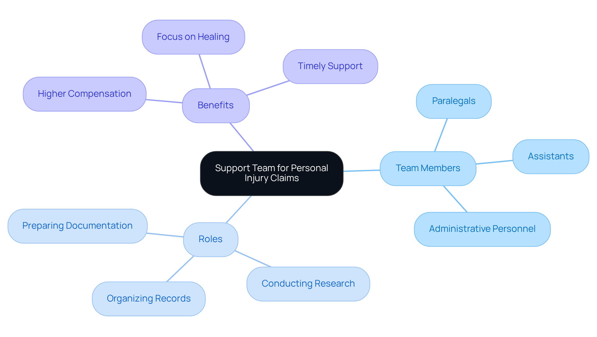 This mindmap illustrates how a dedicated support team enhances the personal injury claim process. Each branch represents a different aspect of the team, showing how their roles and contributions lead to better outcomes for clients.