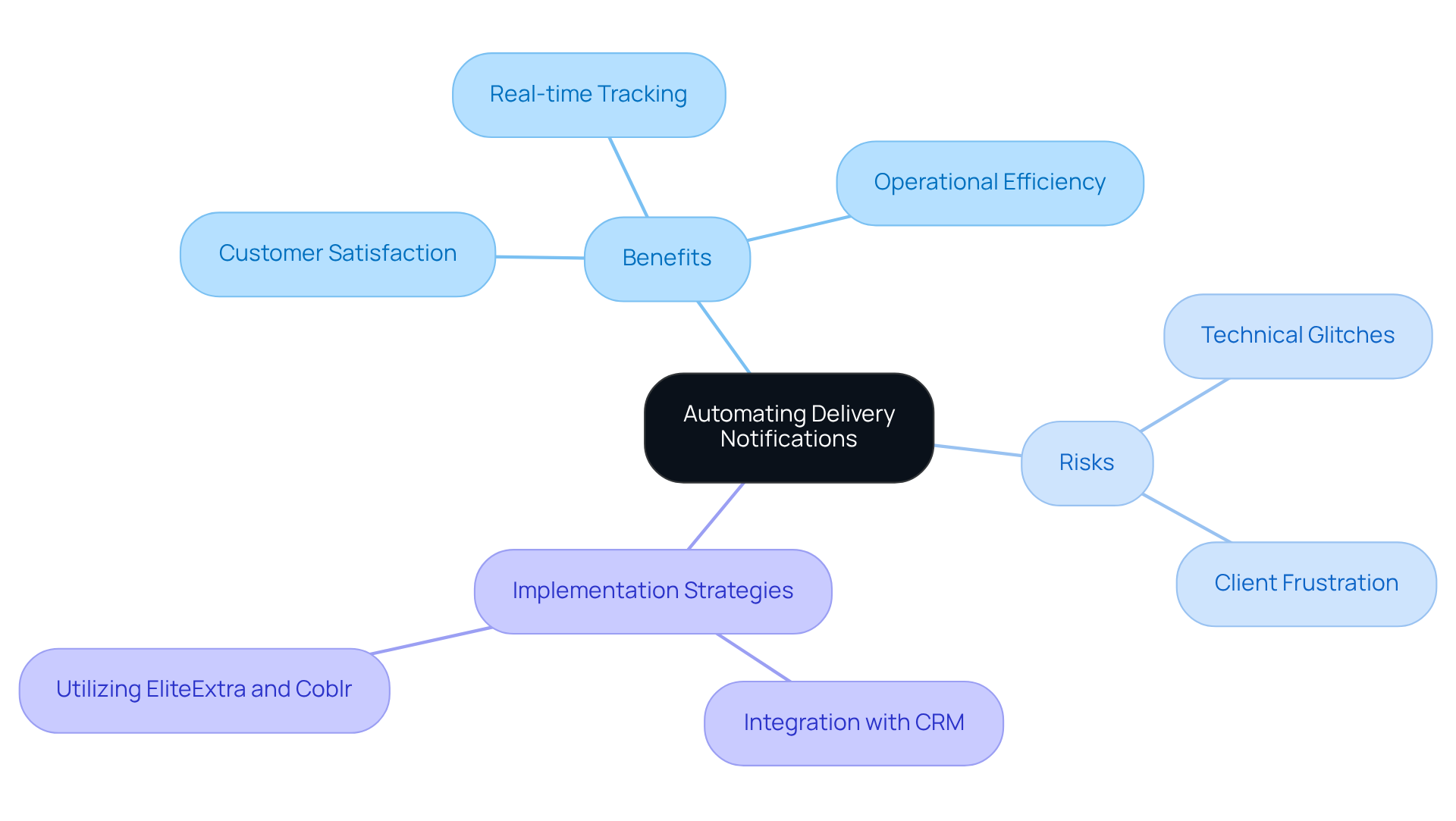 The center represents the main idea of automating delivery notifications. Each branch shows a different aspect related to this idea, helping you see how they connect and contribute to customer satisfaction.
