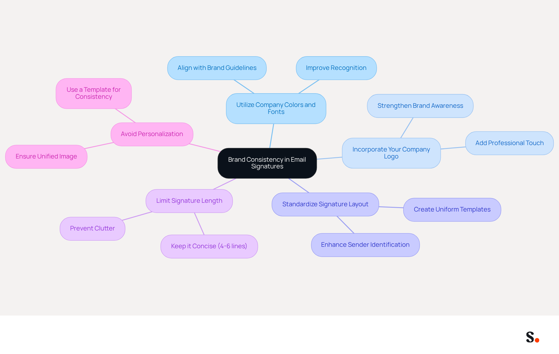 This mindmap shows how to maintain a consistent brand image in email signatures. Start at the center with the main idea, then follow the branches to explore each best practice and its importance. Each color-coded branch represents a different practice, making it easy to see how they all connect to the central theme.