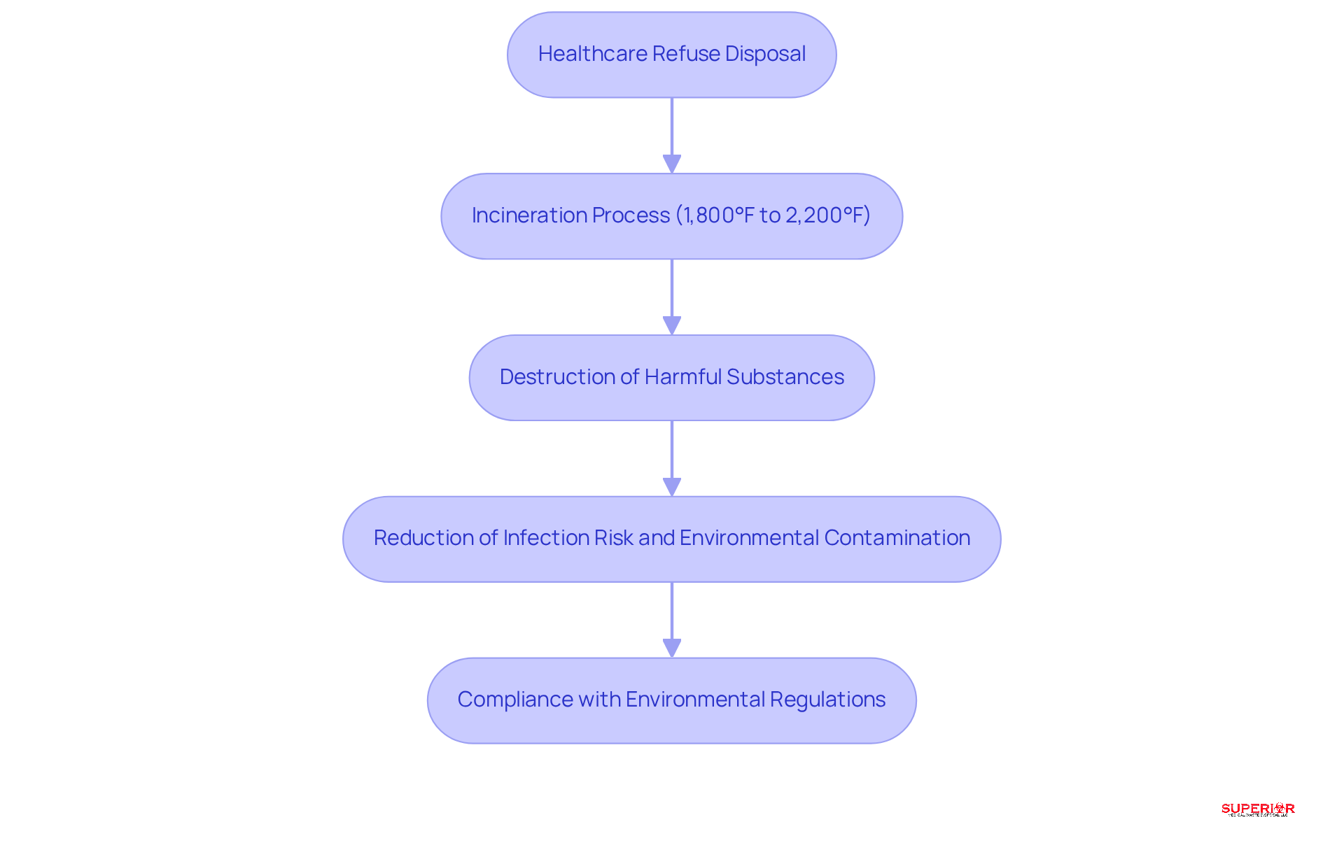 What Does Incinerator Mean in Medical Waste Management? – Superior ...