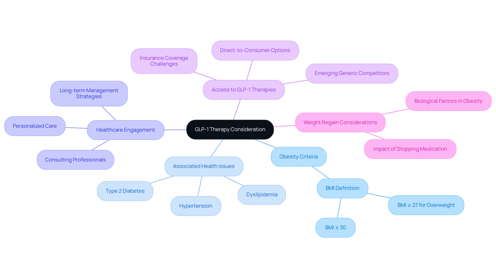 The center represents GLP-1 therapy, with branches showing who might benefit from it based on obesity criteria and related health issues. Each branch helps you understand the factors that influence the decision to seek this treatment.