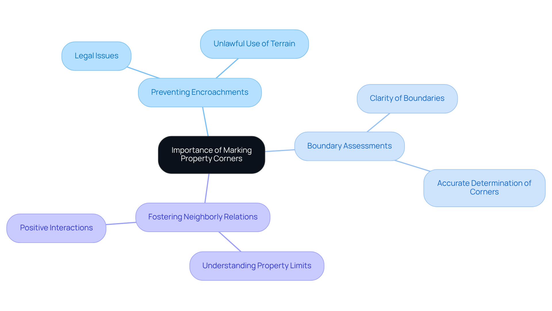 The central idea is about marking property corners, which branches out into key areas like preventing encroachments and ensuring clear boundaries with neighbors — follow the branches to explore each aspect.