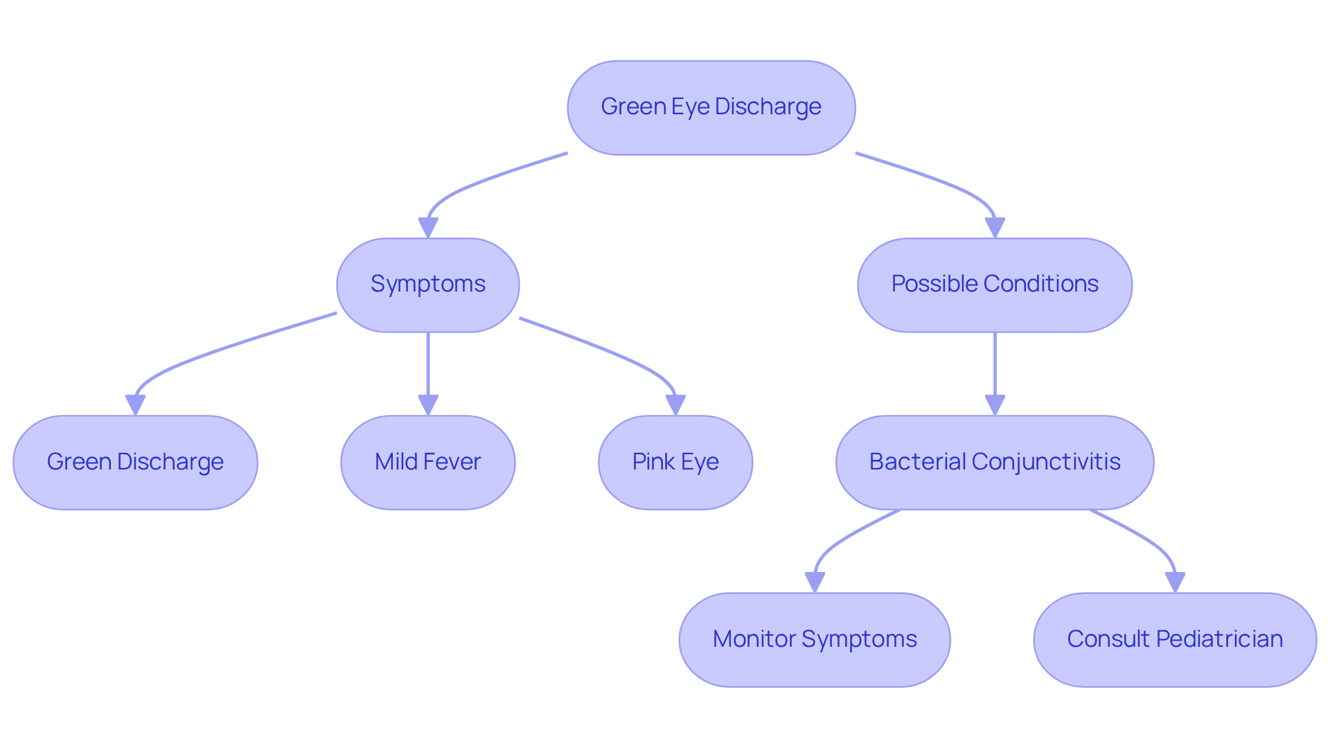 This flowchart guides you through the process of identifying and responding to green eye discharge in toddlers. Start at the top with the symptom, follow the branches to understand possible conditions, and see the recommended actions to take.