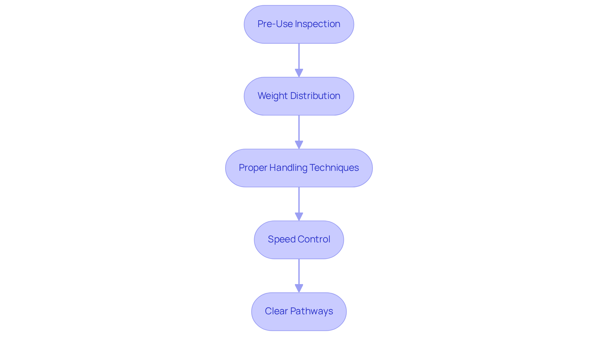 Each box represents a crucial step in ensuring safe operation. Follow the arrows to see the order in which these practices should be implemented. The flowchart helps visualize the process, making it easier to remember and adhere to these important safety measures.