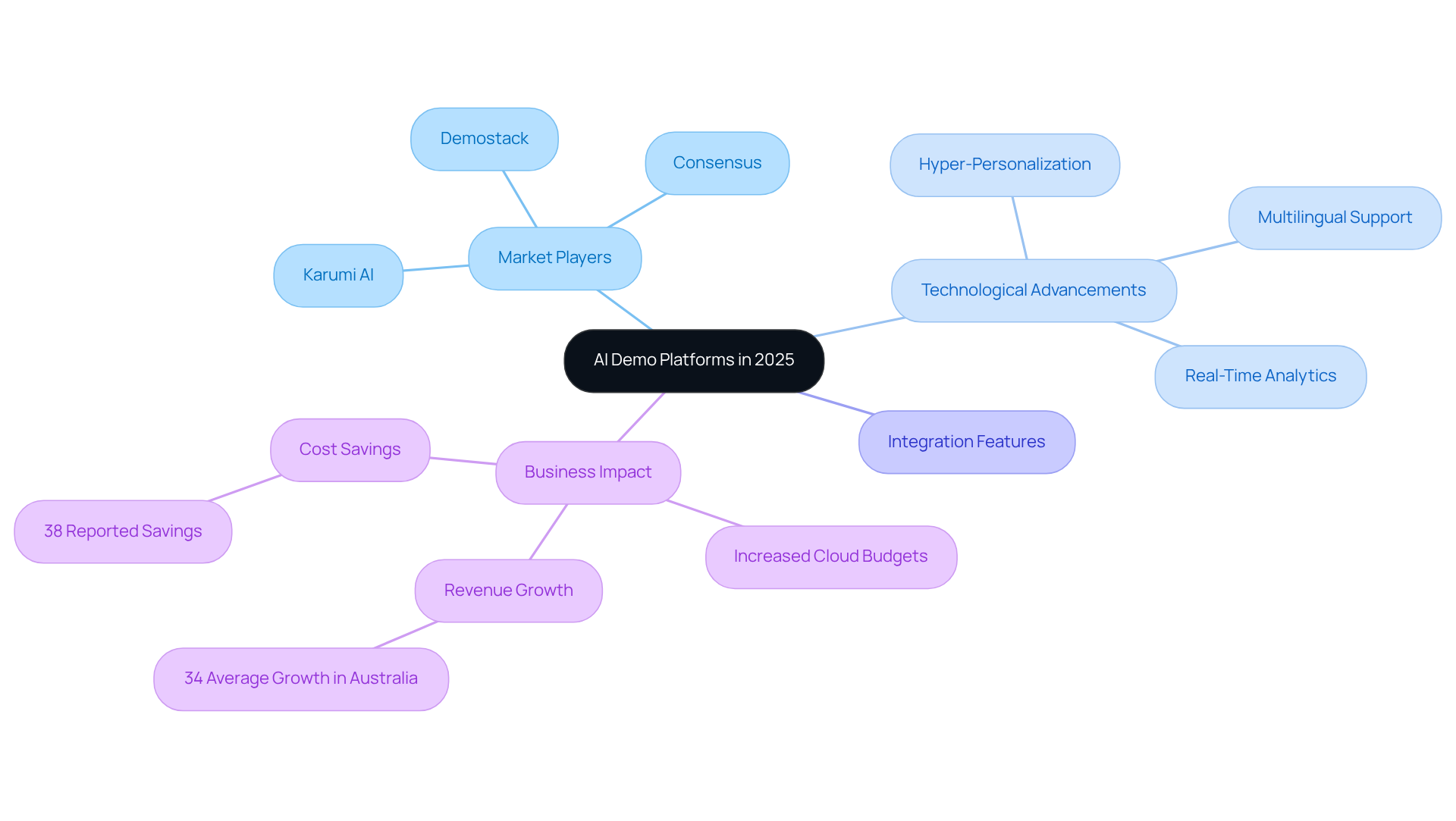 The central node represents the main topic, while branches show key areas of focus. Each sub-node provides specific details about that area, helping you understand the broader context of AI demo platforms.