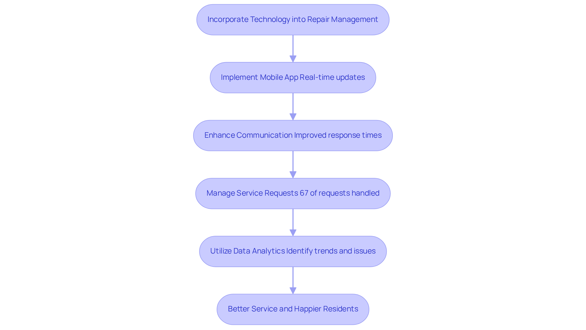 Follow the arrows to see how each step in the process builds on the previous one, leading to better service and happier residents.