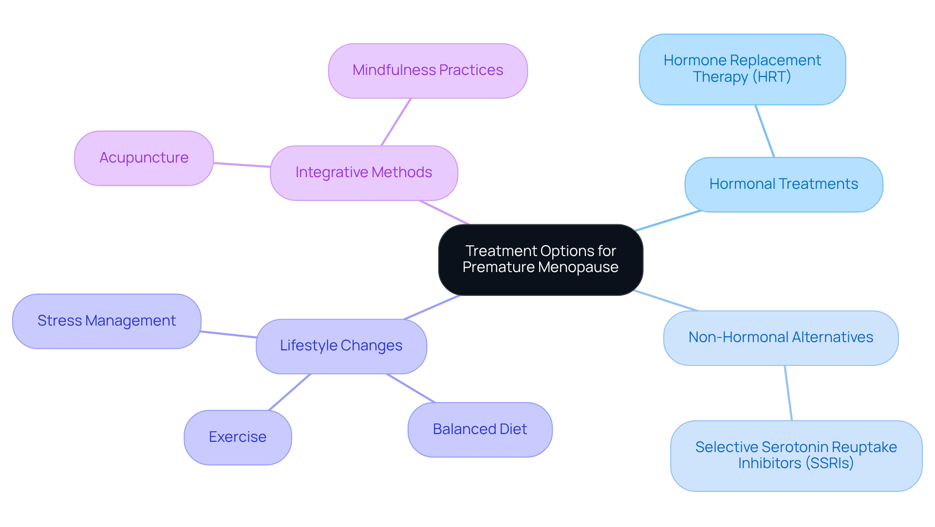 The central node represents the main topic of treatment options, while the branches show different strategies available. Each color-coded branch helps you quickly identify the type of treatment, making it easier to understand the various approaches.