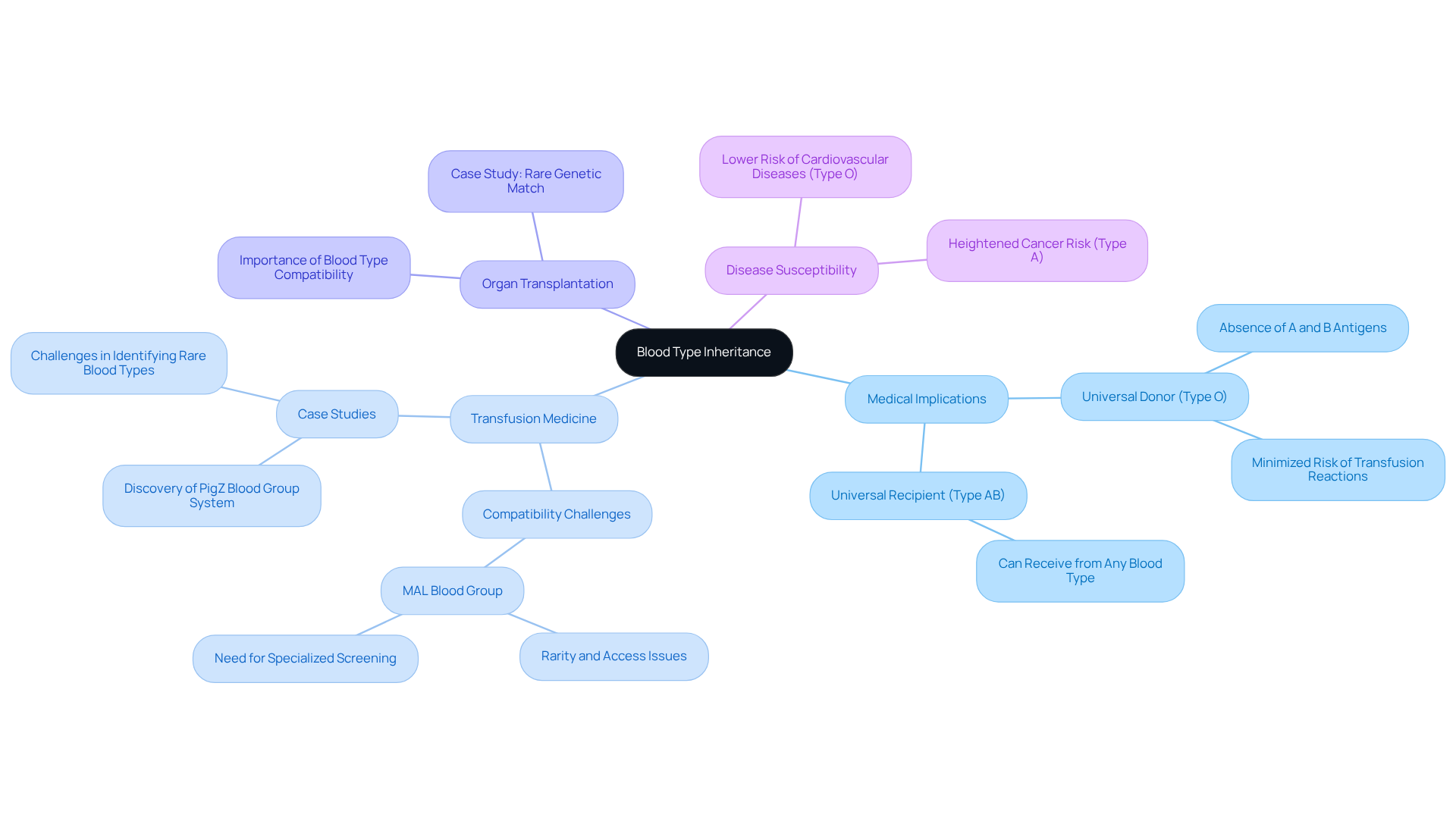 The central node represents blood type inheritance, with branches showing how it affects various medical practices. Each color-coded branch highlights a different area of impact, making it easy to see connections and implications.