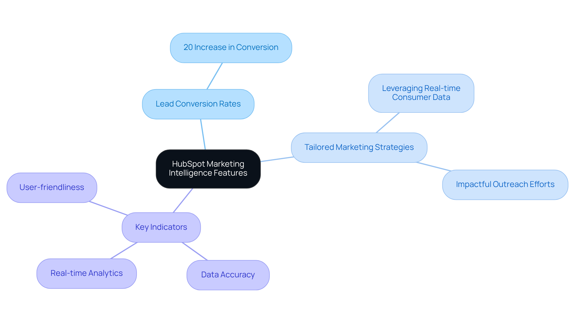 The central node represents HubSpot's features, while the branches show how these features impact lead conversion and the important factors to consider when evaluating marketing intelligence tools.