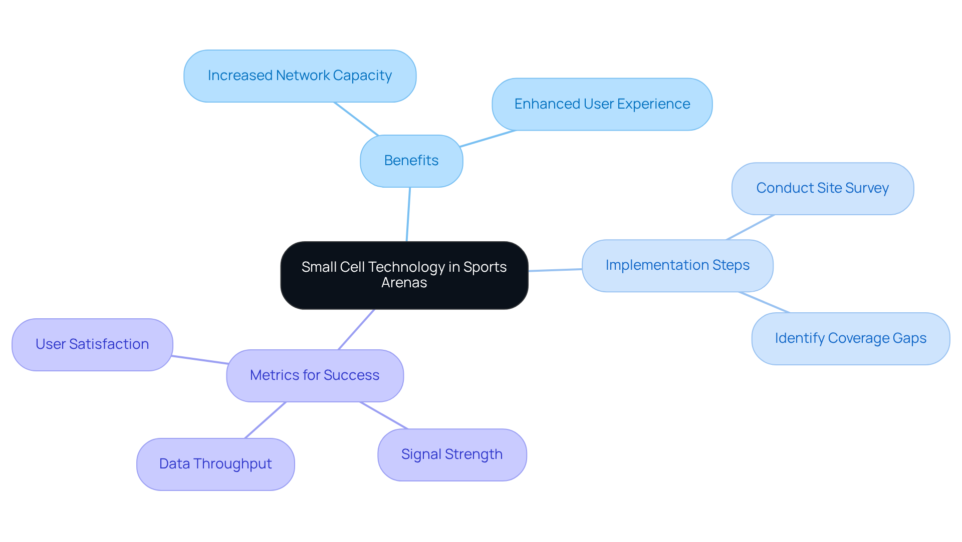 The center represents the main topic, while branches show related benefits, steps for implementation, and metrics to measure success. Follow the branches to explore how small cell technology enhances connectivity in sports arenas.