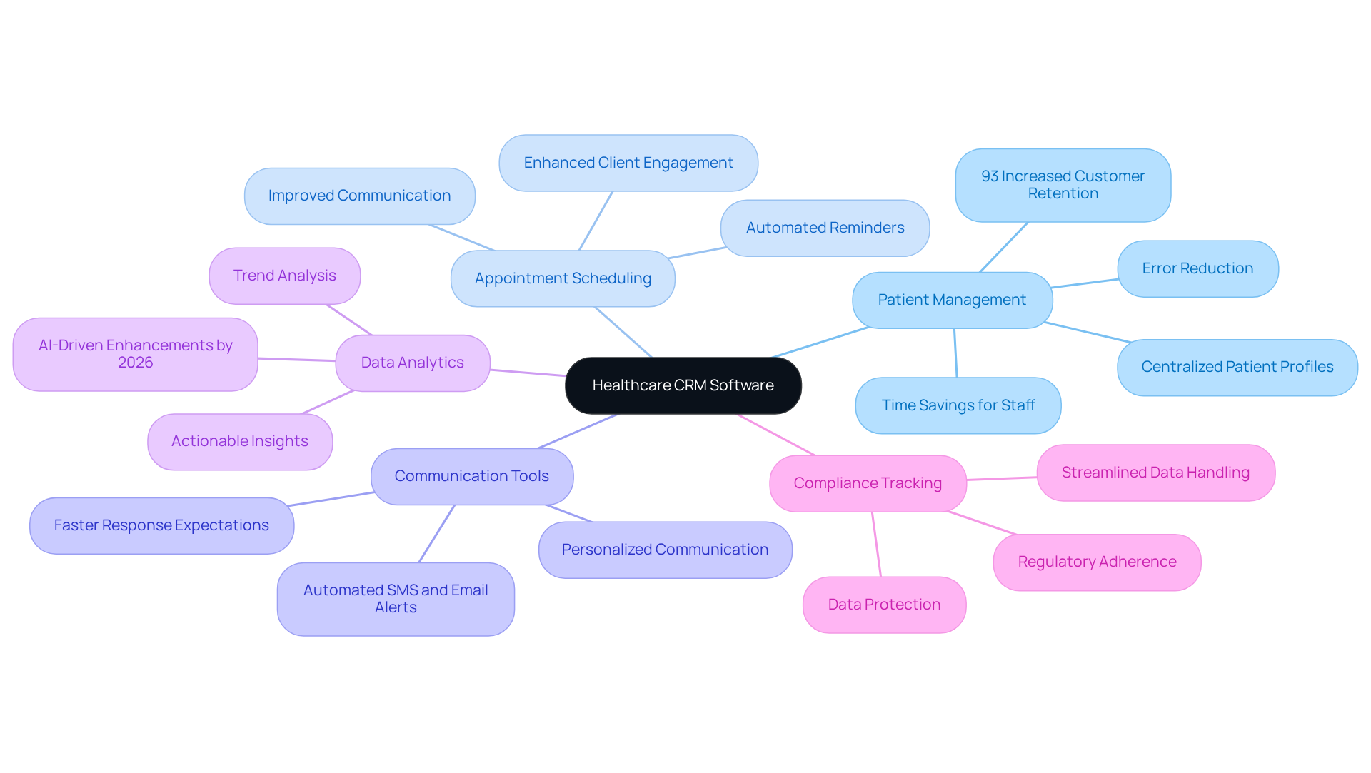 The central node represents healthcare CRM software, and each branch shows a key feature. Follow the branches to learn about each feature's benefits and importance in enhancing client management and service delivery.