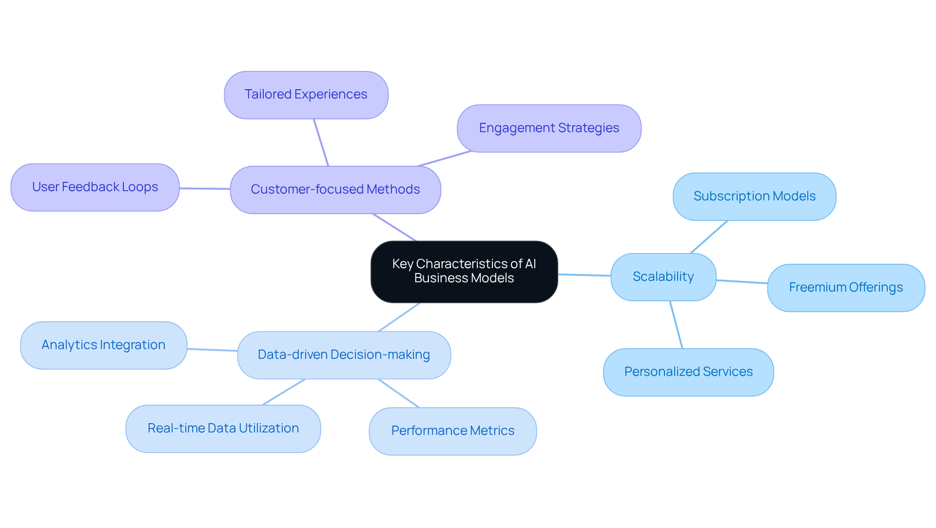 The center represents the main focus of AI business models, with branches detailing essential characteristics and strategies. Each branch color helps identify different themes — follow the lines to see how they connect! The center represents the main focus of AI business models, with branches detailing essential characteristics and strategies. Each branch color helps identify different themes — follow the lines to see how they connect!