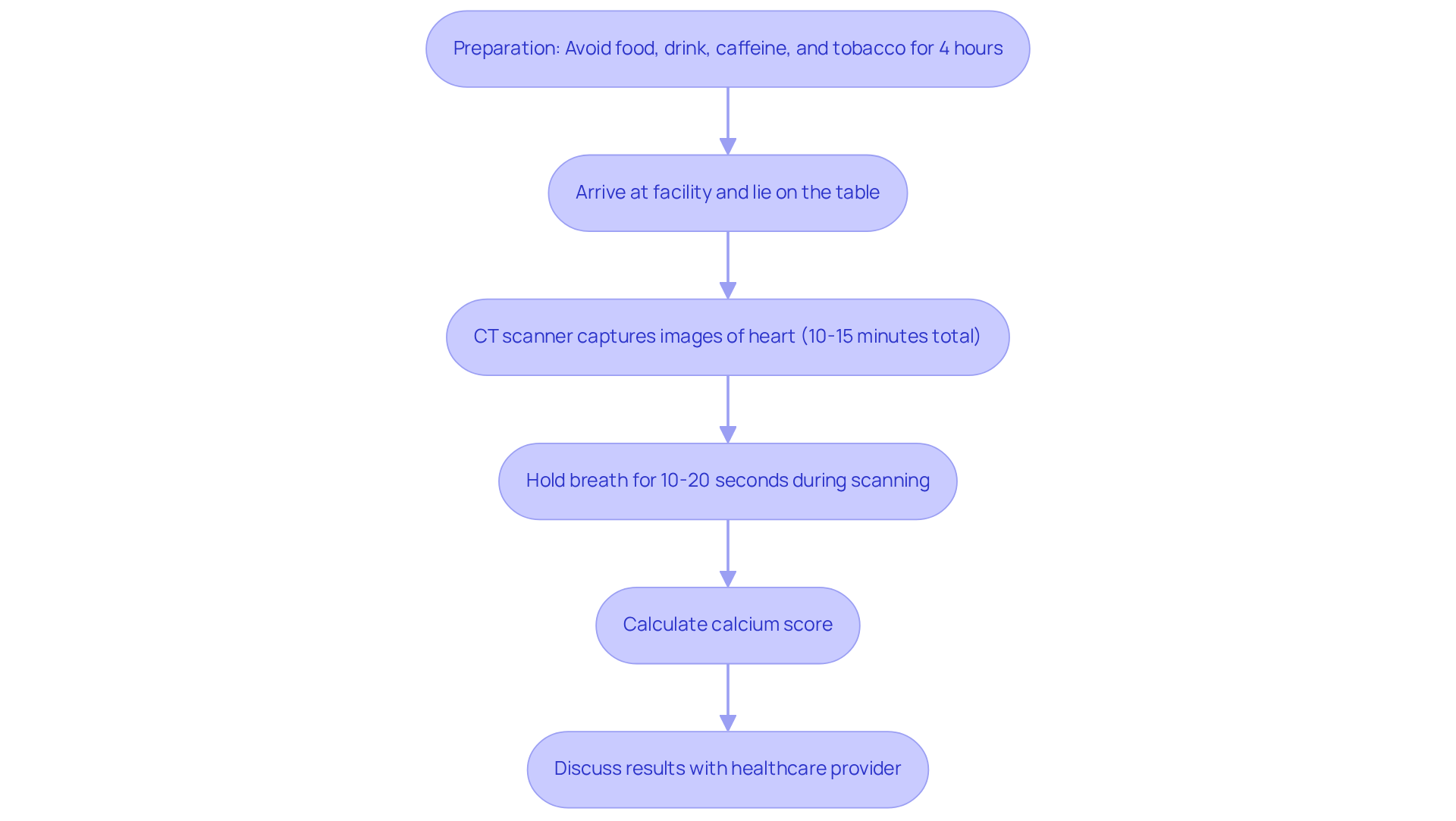 This flowchart outlines the steps you need to take for the calcium scoring test. Start with preparation, follow through the scanning process, and end with discussing your results with your doctor.