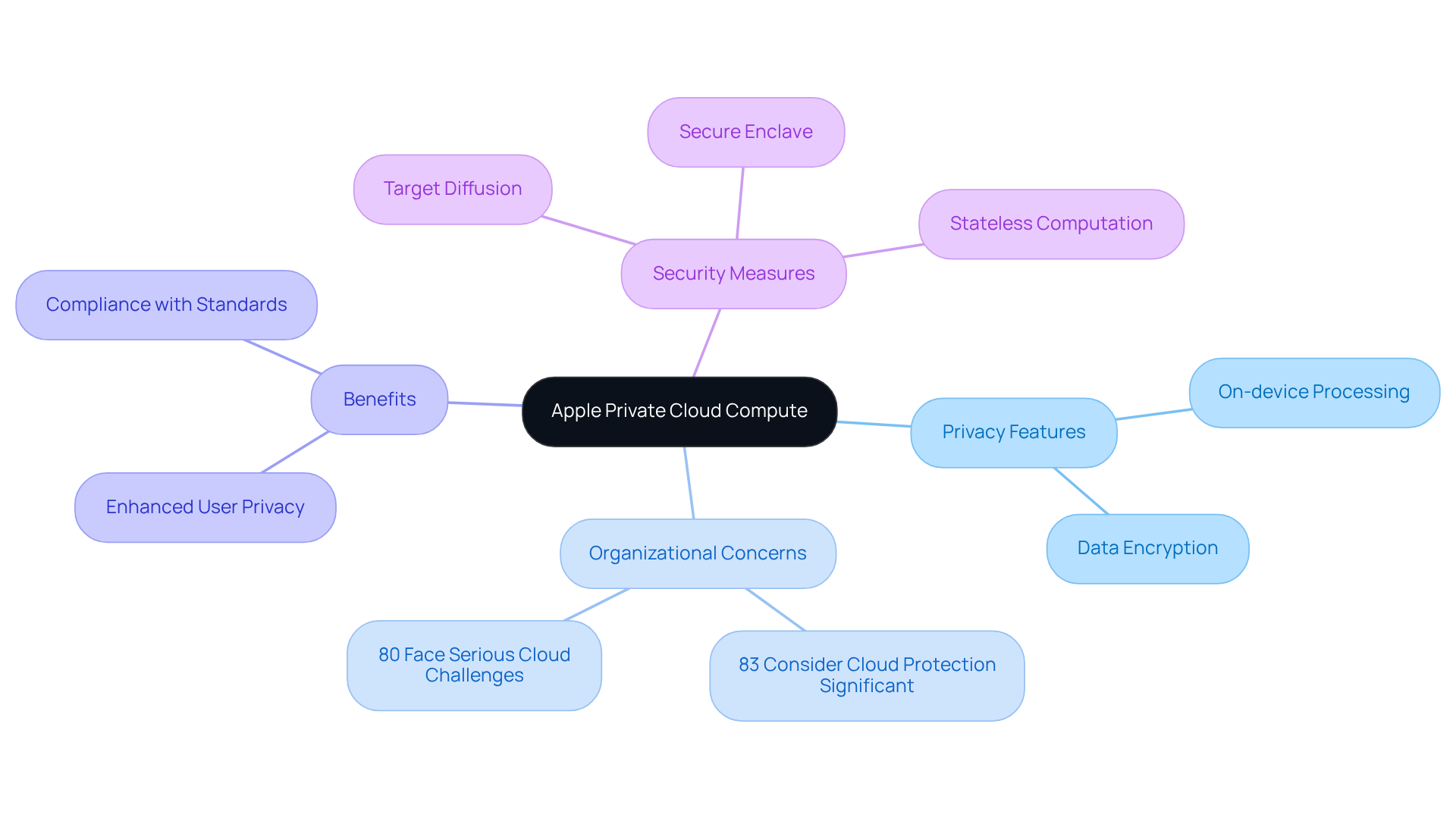 The central node represents Apple's PCC, with branches showing its features, benefits, and the concerns organizations have about cloud security. Each branch helps visualize how these elements contribute to the overall goal of enhancing privacy.