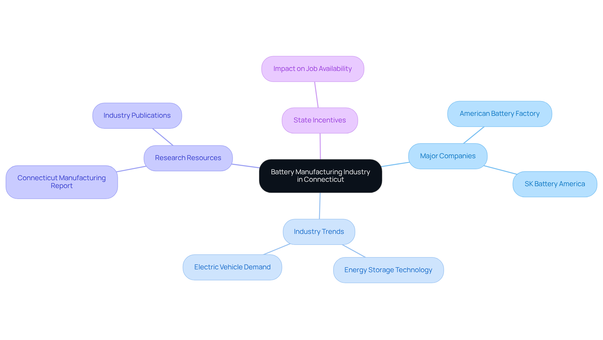 The central node represents the industry, while branches show key areas to explore. Each sub-node provides specific details, helping you see how everything connects and what to focus on for career advancement. The central node represents the industry, while branches show key areas to explore. Each sub-node provides specific details, helping you see how everything connects and what to focus on for career advancement.