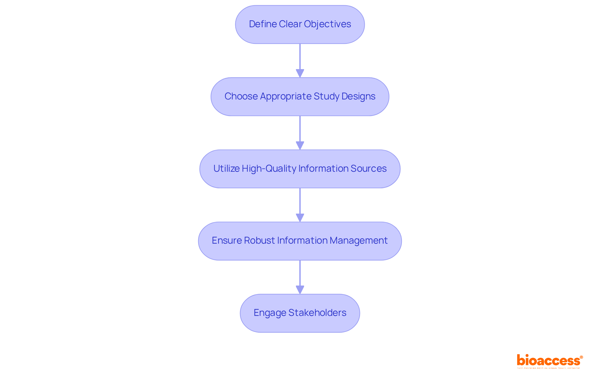 Each box represents a key strategy for collecting and analyzing real-world evidence. Follow the arrows to see the recommended order of implementation, ensuring a comprehensive approach to RWE integration.