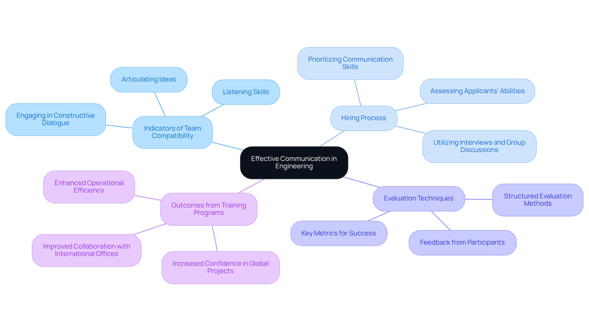 The center represents the main theme of effective communication, while branches illustrate its various aspects and their connections to team dynamics and hiring practices.