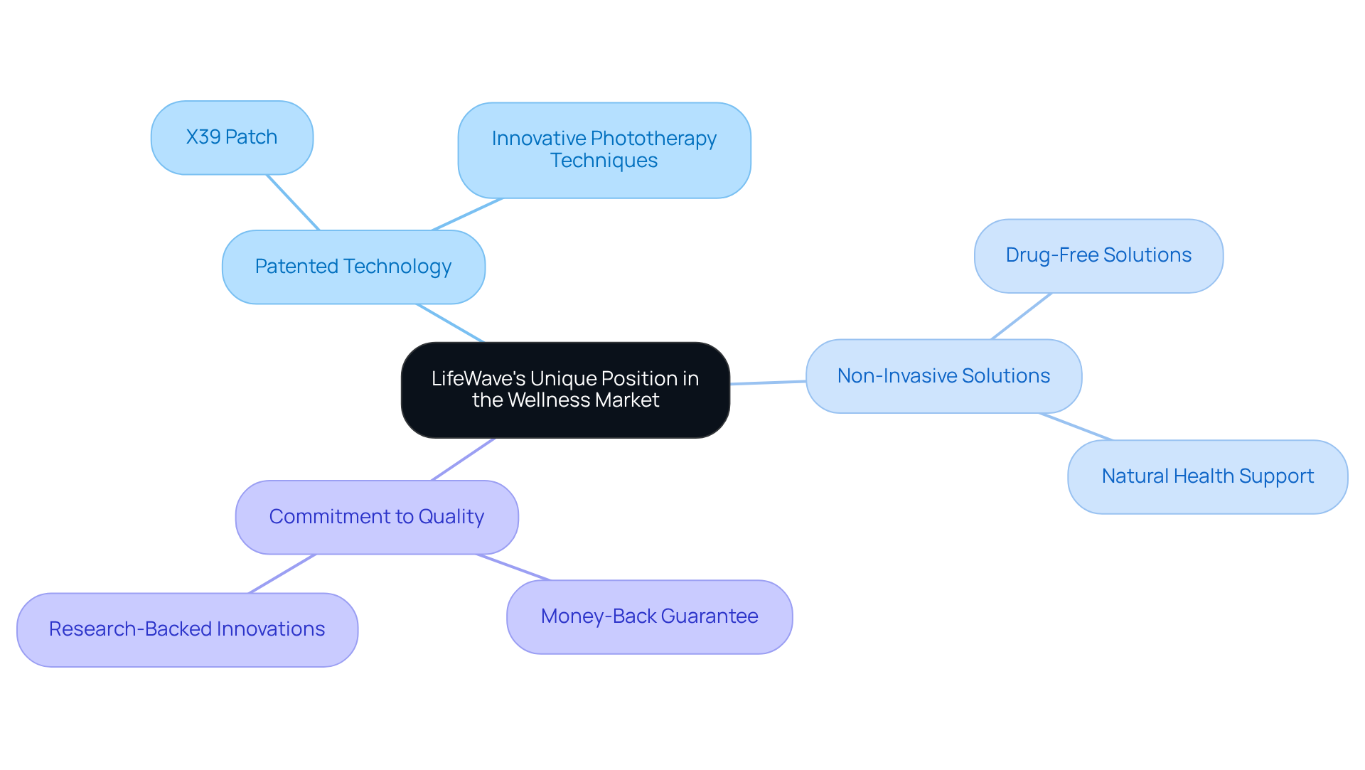 This mindmap starts with LifeWave at the center, branching out to show what makes it special in the wellness market. Each branch highlights a key feature, helping you understand how LifeWave stands out and why it matters for your health.