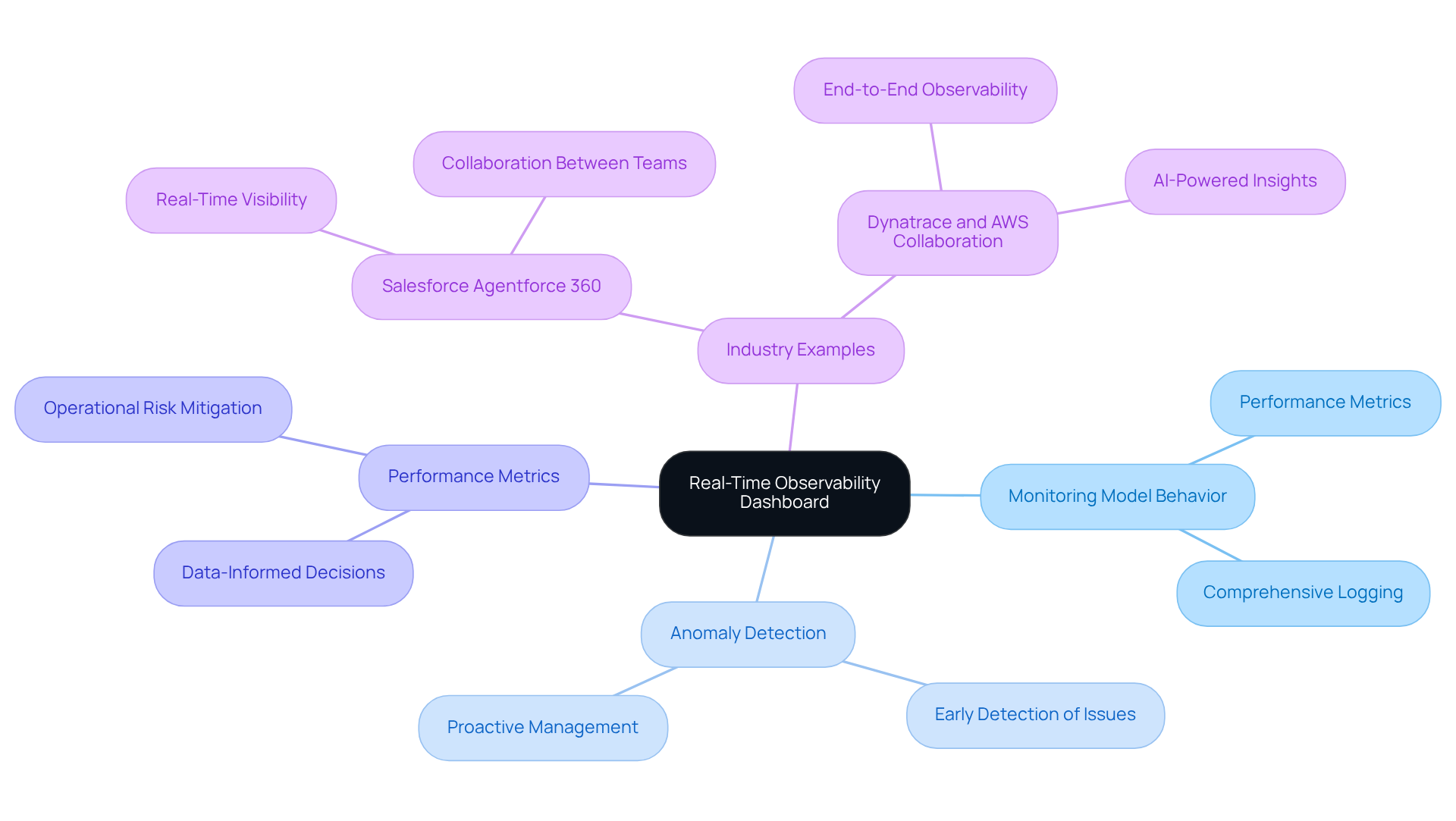 The central node represents the main topic, while the branches show related concepts and examples. Each branch highlights a critical aspect of observability in AI, helping you understand how they all connect.