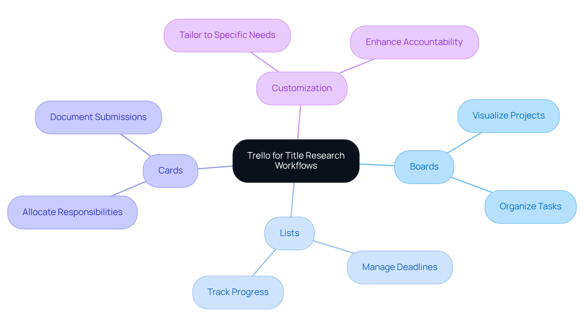 The central node represents Trello, and each branch shows a feature of the tool. Follow the branches to see how each feature benefits title research processes.