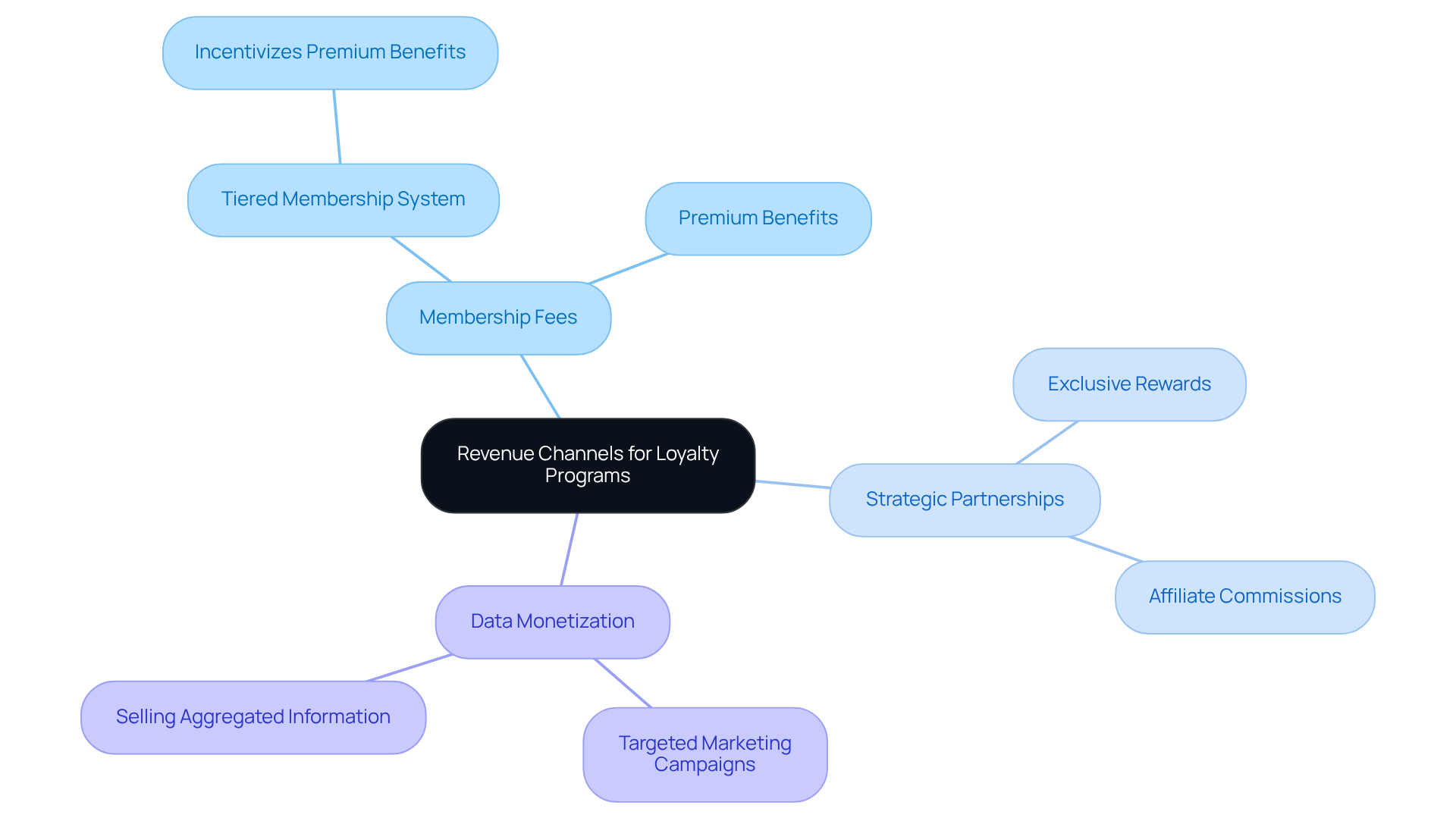 4 Best Practices for Monetizing Rewards Programs for Retailers